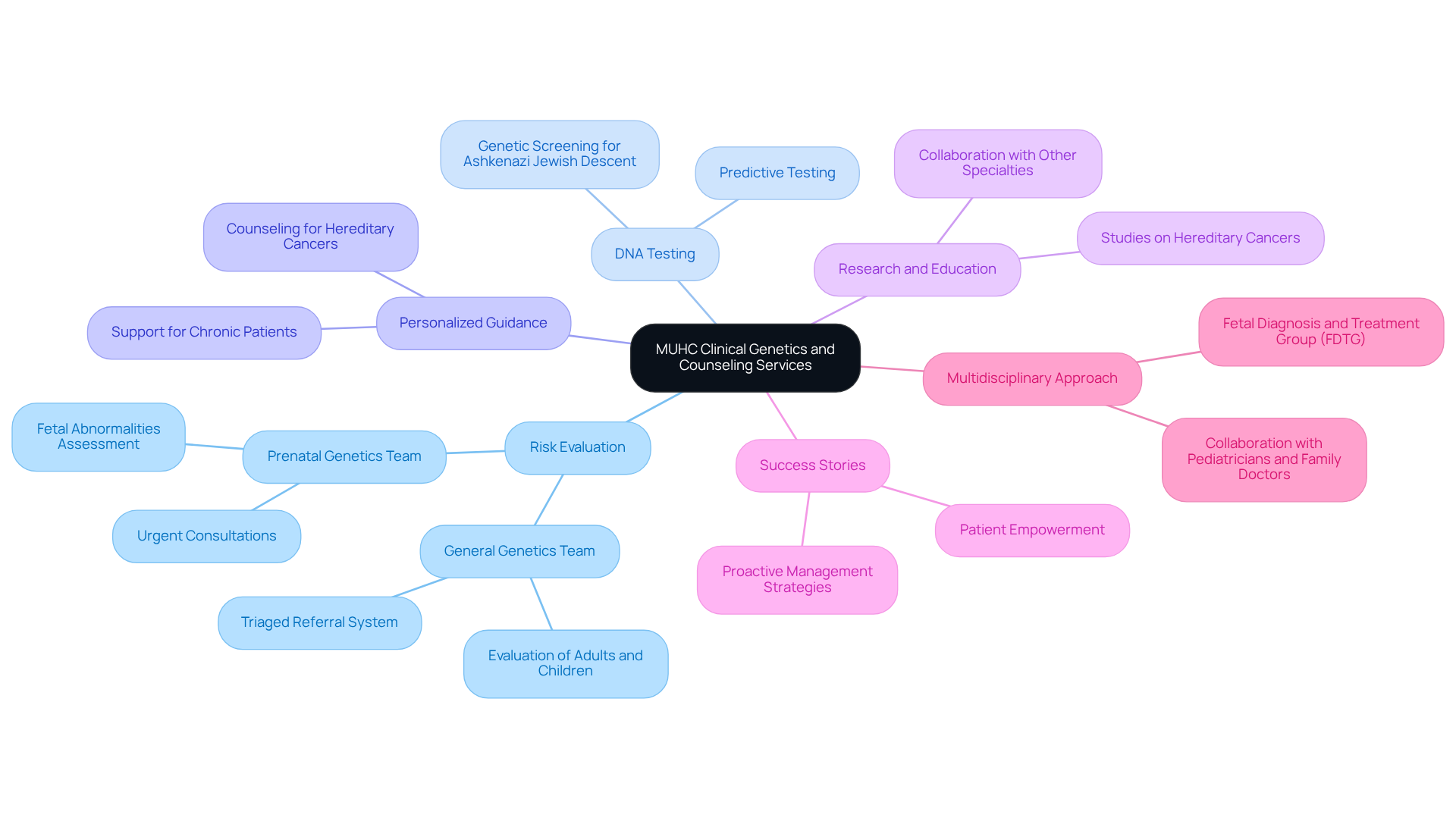 Start at the center with MUHC's main focus, then explore each branch to see the different services and initiatives they offer. Each color represents a different area of expertise, making it easy to understand how they all connect.