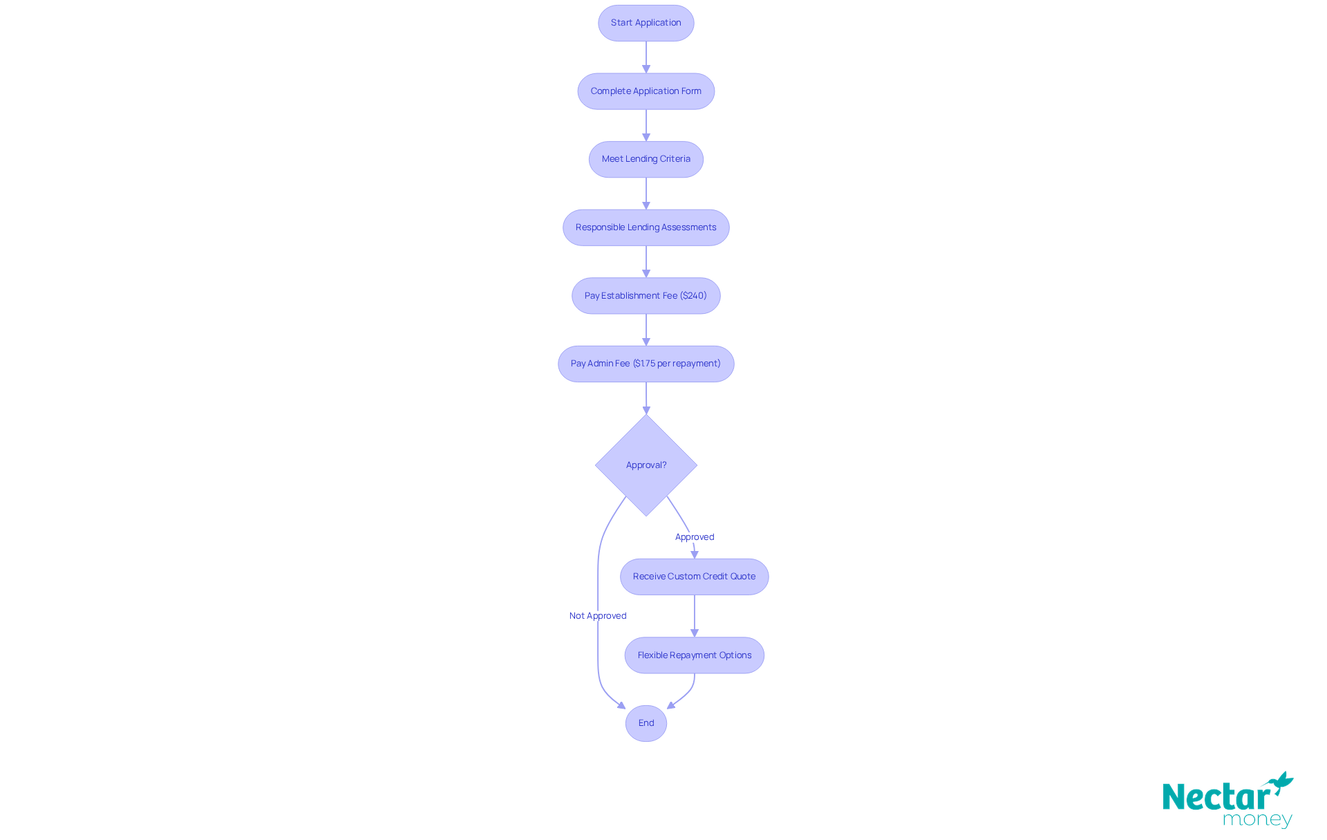 This flowchart guides you through the steps to apply for a personal loan. Each box represents a step you need to take, and the arrows show you the path to follow. If you meet the criteria, you'll move towards getting a customized credit quote.