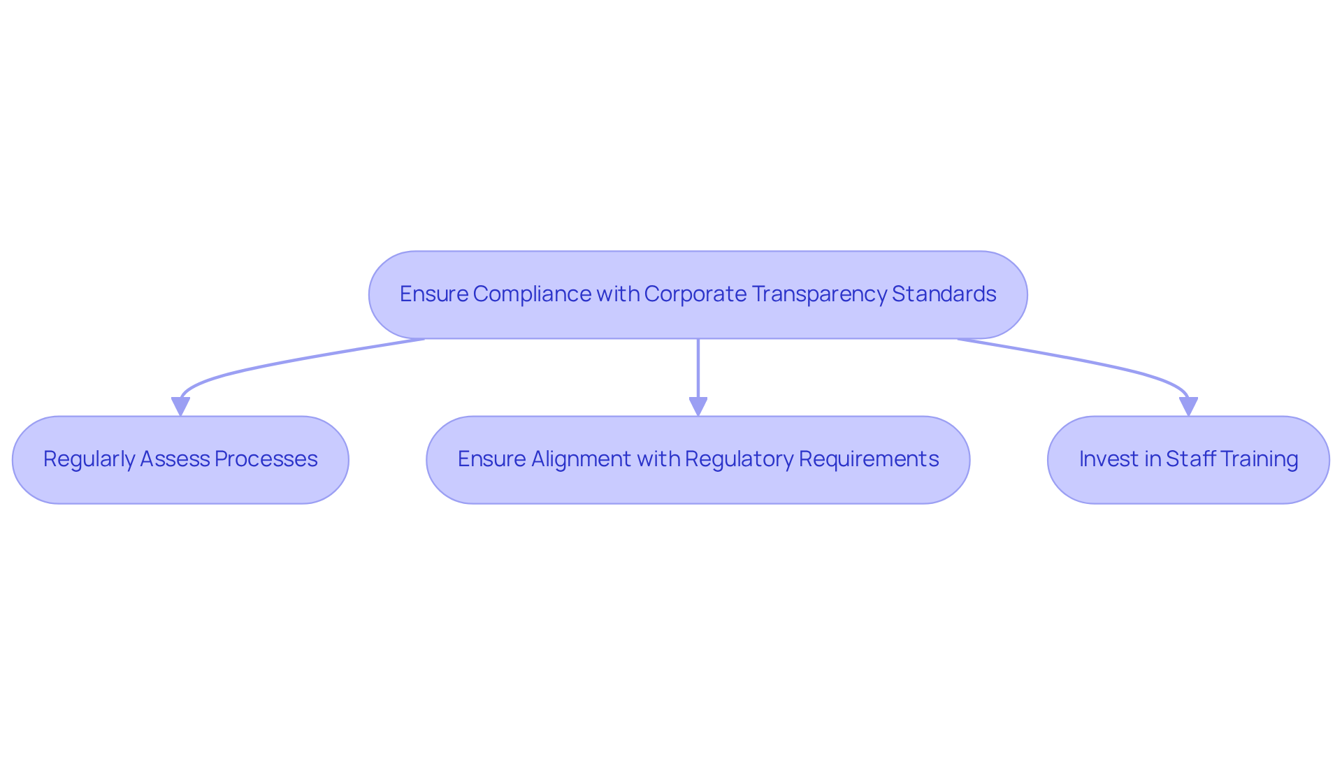 Follow the arrows to see the steps organizations should take to meet corporate transparency standards. Each step is crucial for building trust and improving operational efficiency.