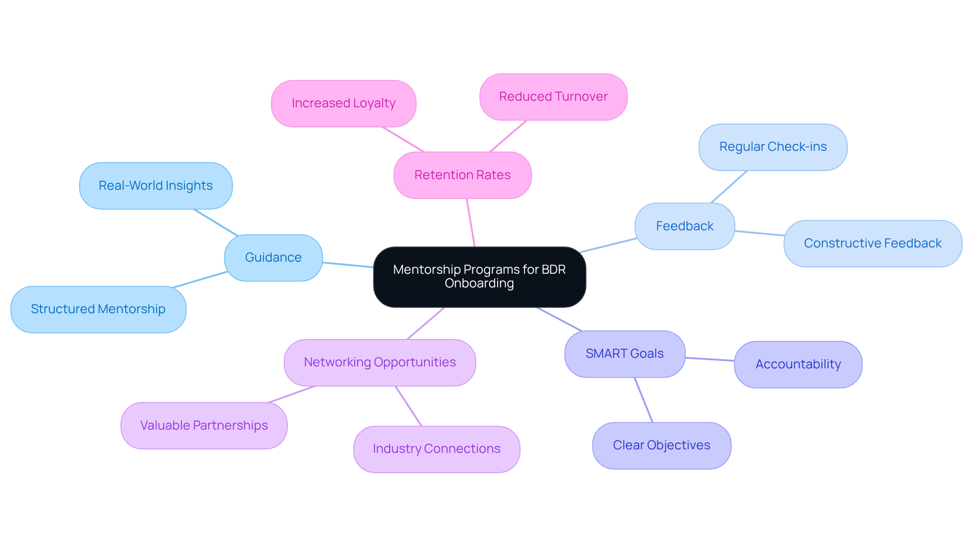 The central node represents the main strategy of mentorship, while the branches show the various aspects that contribute to effective onboarding. Each branch highlights a key area of focus, making it easy to understand how mentorship can enhance the onboarding experience.