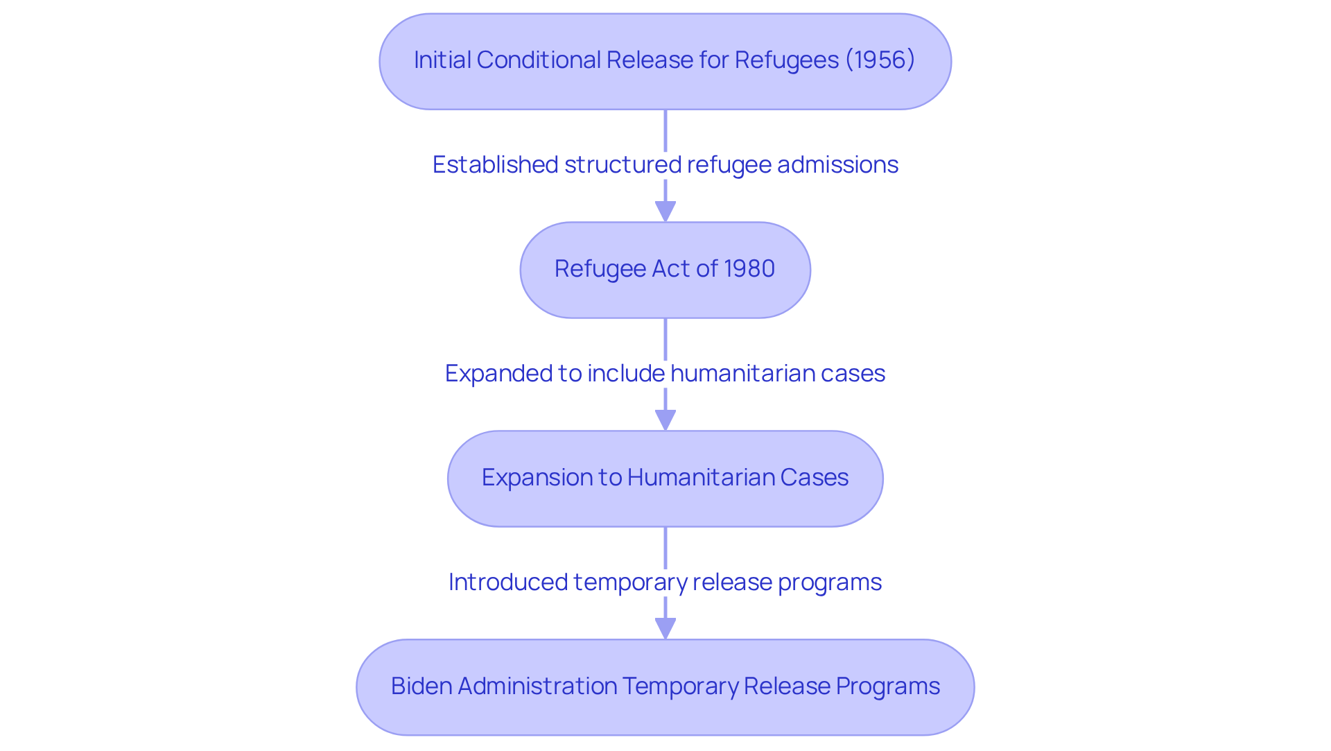 This flowchart shows the evolution of immigration parole over time. Each box represents a significant event or change, and the arrows indicate how these developments are connected in the timeline.