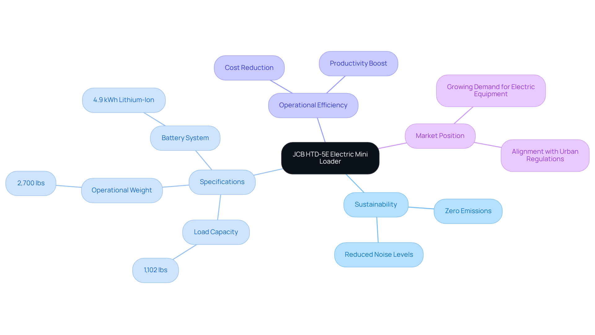 This mindmap illustrates the key features and benefits of the JCB HTD-5E. Start at the center with the loader's name, then explore how its sustainability, specifications, and efficiency contribute to its market position. Each branch represents a different aspect, making it easy to see how they connect.