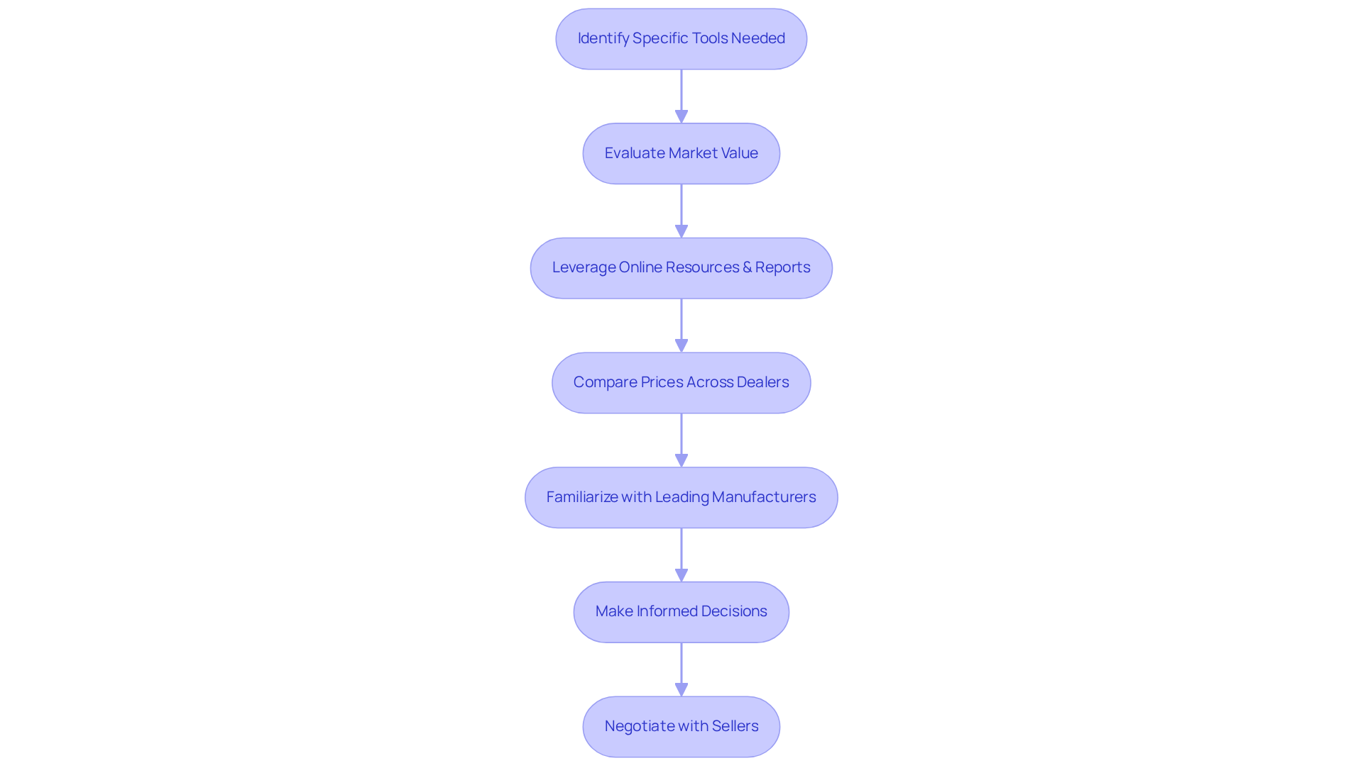 Follow the arrows to see the steps you need to take for effective market research before buying used construction equipment. Each step builds on the previous one, guiding you through the process.