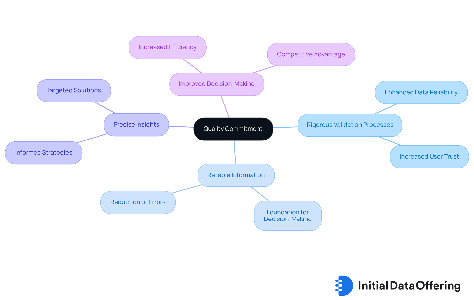 Start at the center with 'Quality Commitment', then explore how it connects to various aspects like validation and user benefits. Each branch shows how these elements contribute to the overall quality of data provided.
