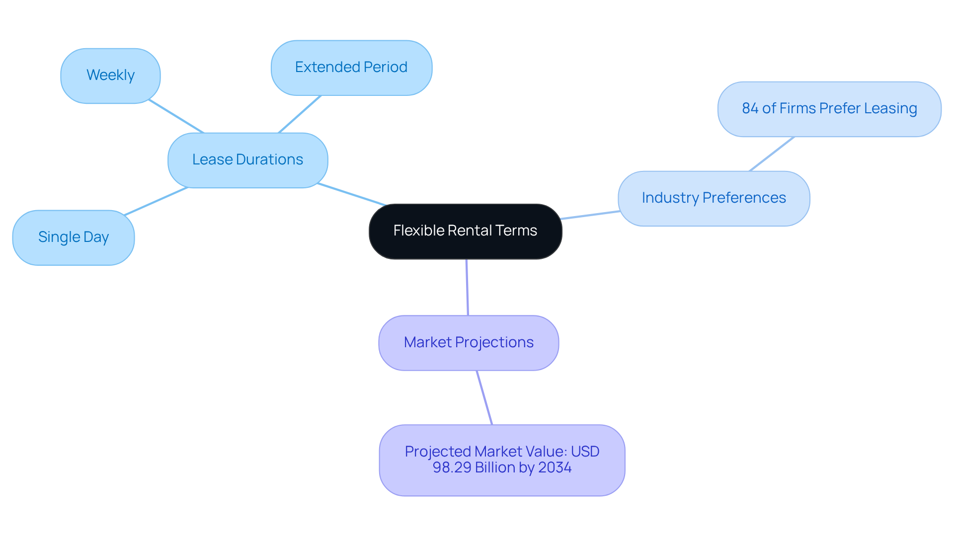 The center represents the main idea of flexible rental terms, and the branches show how different factors contribute to this concept — follow each branch to explore lease durations, preferences, and future market outlook.
