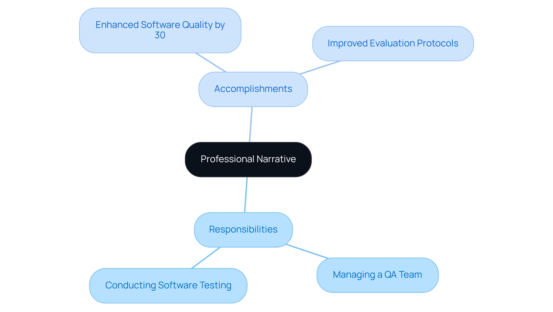 The central node represents your overall professional narrative. Branching out, you'll find responsibilities on one side and accomplishments on the other, highlighting how each contributes to your value as a candidate. The central node represents your overall professional narrative. Branching out, you'll find responsibilities on one side and accomplishments on the other, highlighting how each contributes to your value as a candidate.