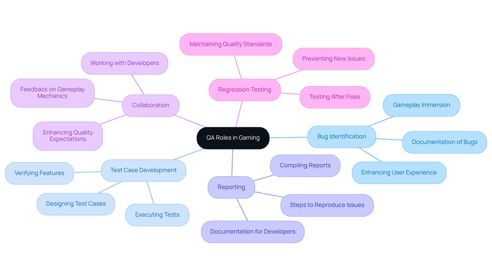 The central node represents the main theme of QA roles, while the branches show specific responsibilities. Each color-coded branch helps you identify different aspects of QA, making it easier to follow and understand. The central node represents the main theme of QA roles, while the branches show specific responsibilities. Each color-coded branch helps you identify different aspects of QA, making it easier to follow and understand.