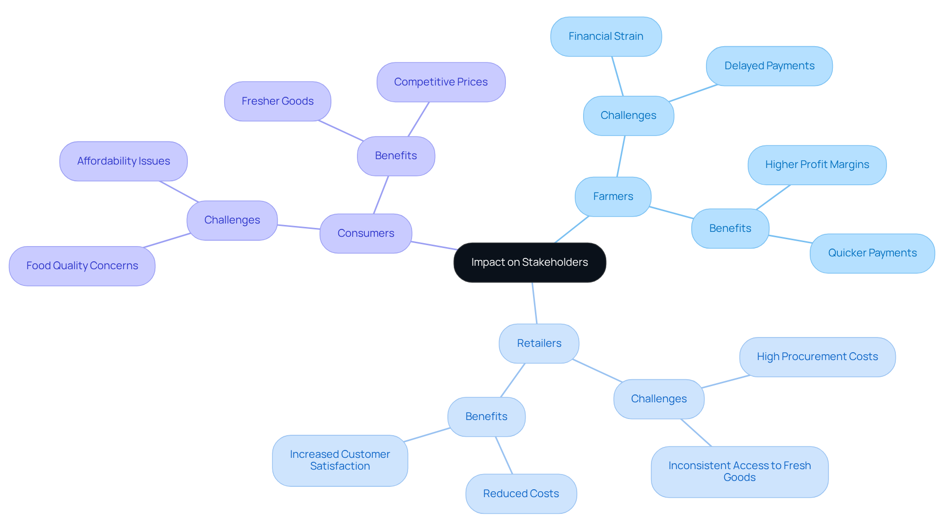 The central node represents the overall impact on stakeholders. Each branch shows a specific group, with sub-branches detailing their challenges and the benefits they gain from the proposed solution. This layout helps visualize the interconnectedness of their situations.
