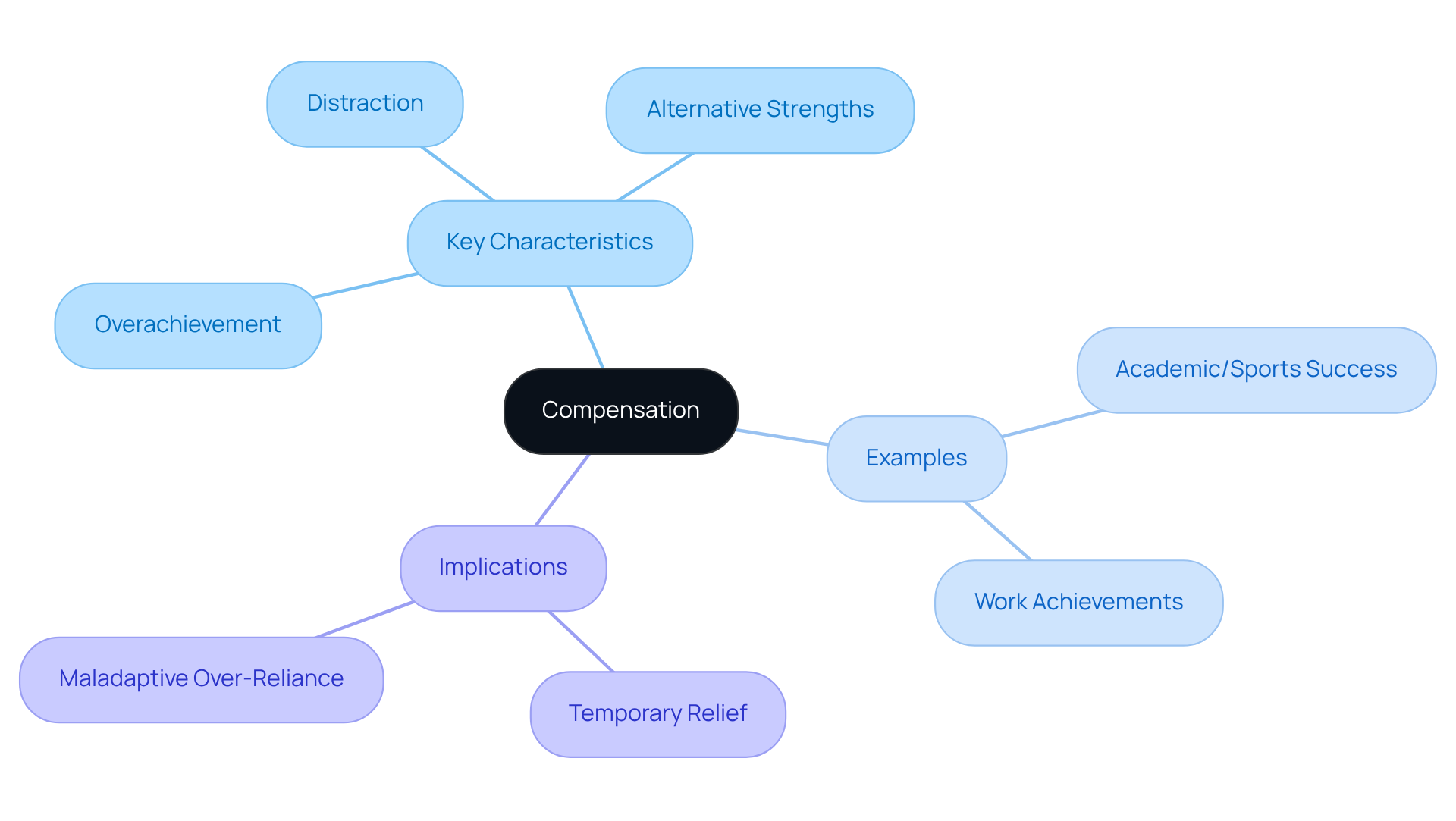 The center represents the concept of compensation, while branches show its characteristics and examples. Each color helps differentiate the major areas, making it easy to follow the relationships and see how they all connect.