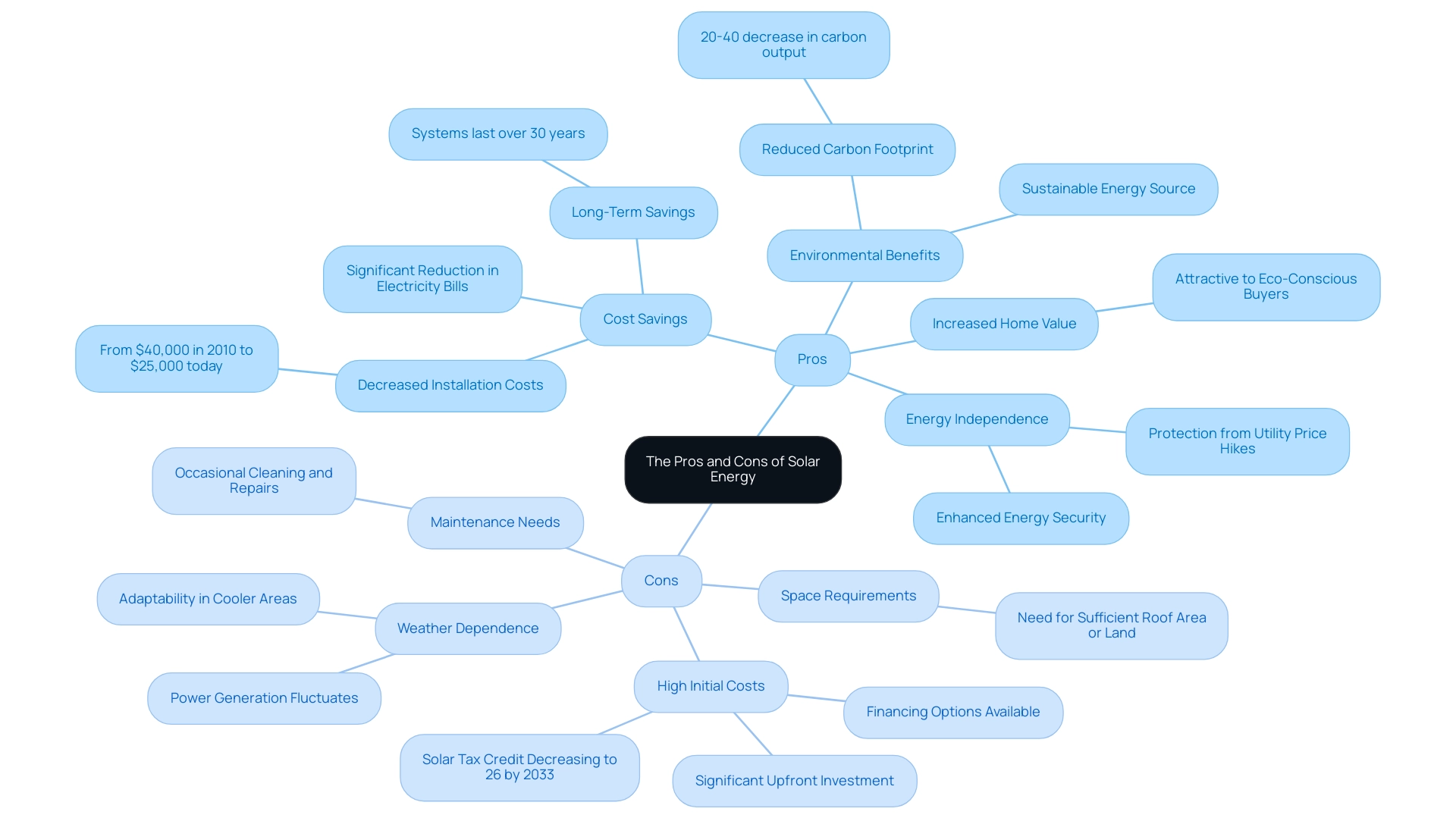 The mindmap has two main branches: 'Pros' (green) and 'Cons' (red), with sub-branches detailing specific advantages and disadvantages.