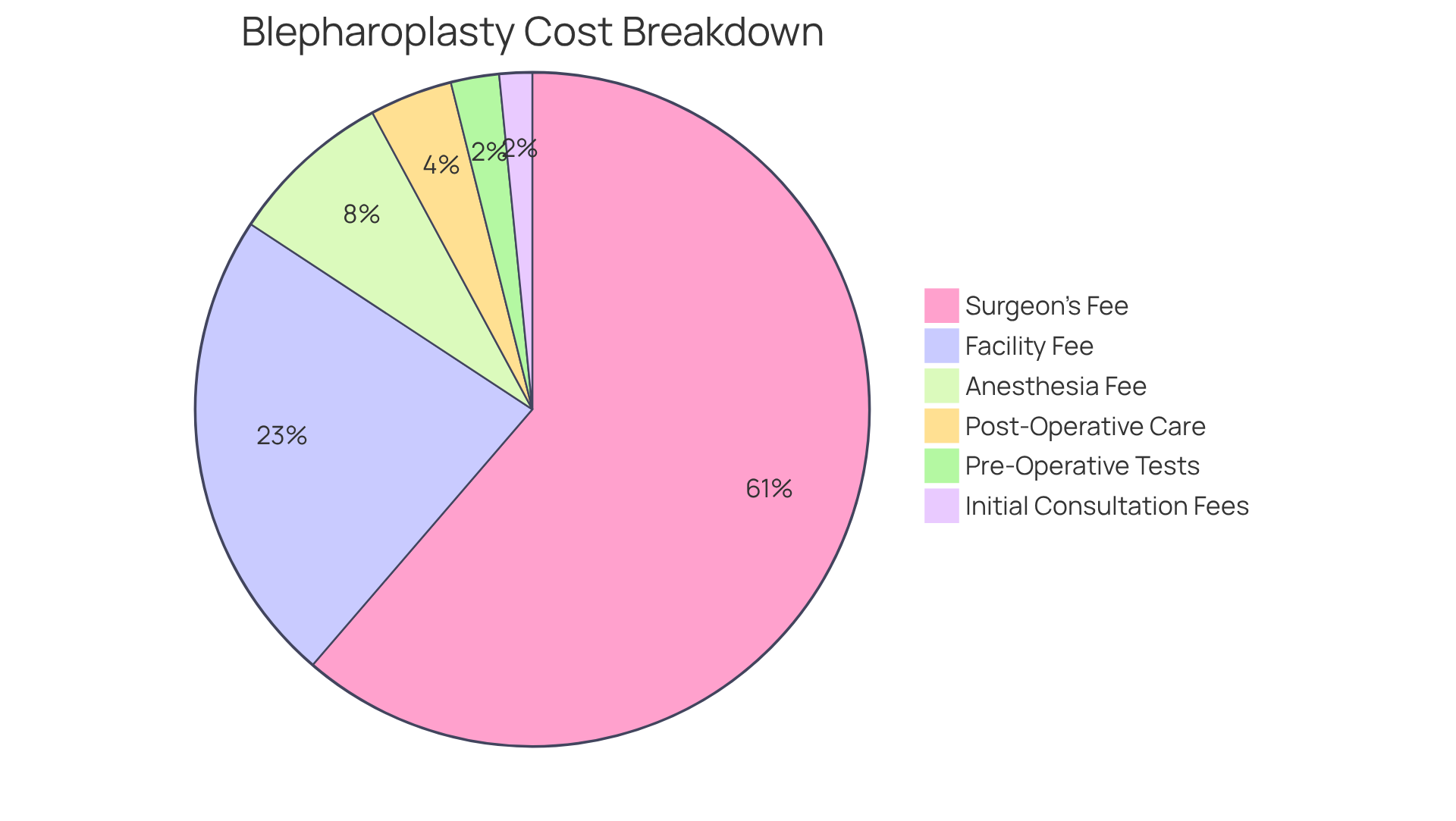 Each slice of the pie shows a different cost component of the surgery. The size of each slice indicates how much that component contributes to the overall cost. For example, a larger slice means a higher cost, helping you understand where your money goes.