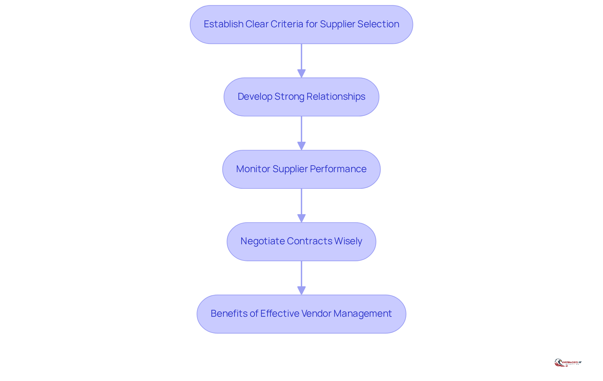 Each box represents a key step in the vendor management process. Follow the arrows to see how each step builds on the previous one, leading to the overall benefits of effective vendor management. Each box represents a key step in the vendor management process. Follow the arrows to see how each step builds on the previous one, leading to the overall benefits of effective vendor management.