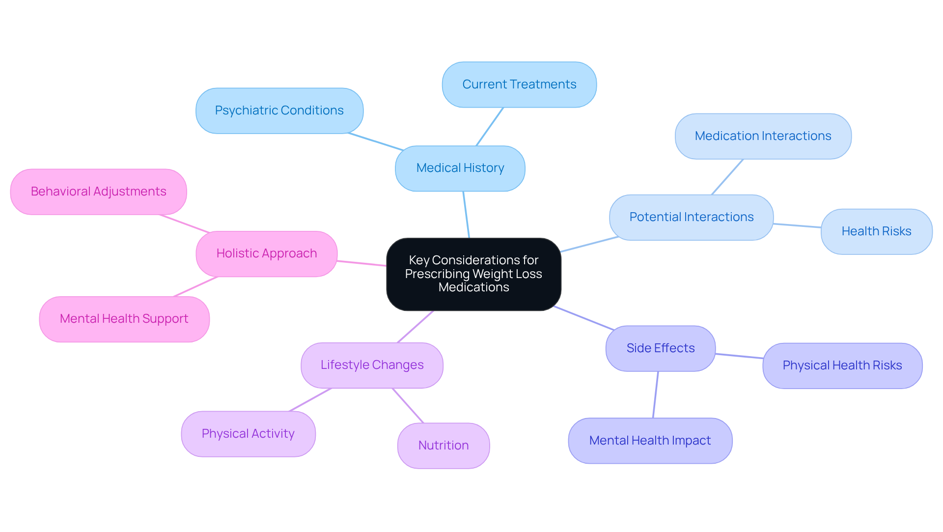 This mindmap starts with the main topic in the center and branches out to show important factors to consider when prescribing weight loss medications. Each branch represents a different aspect, and the sub-branches provide more details. This layout helps you see how everything is connected and why each factor matters.