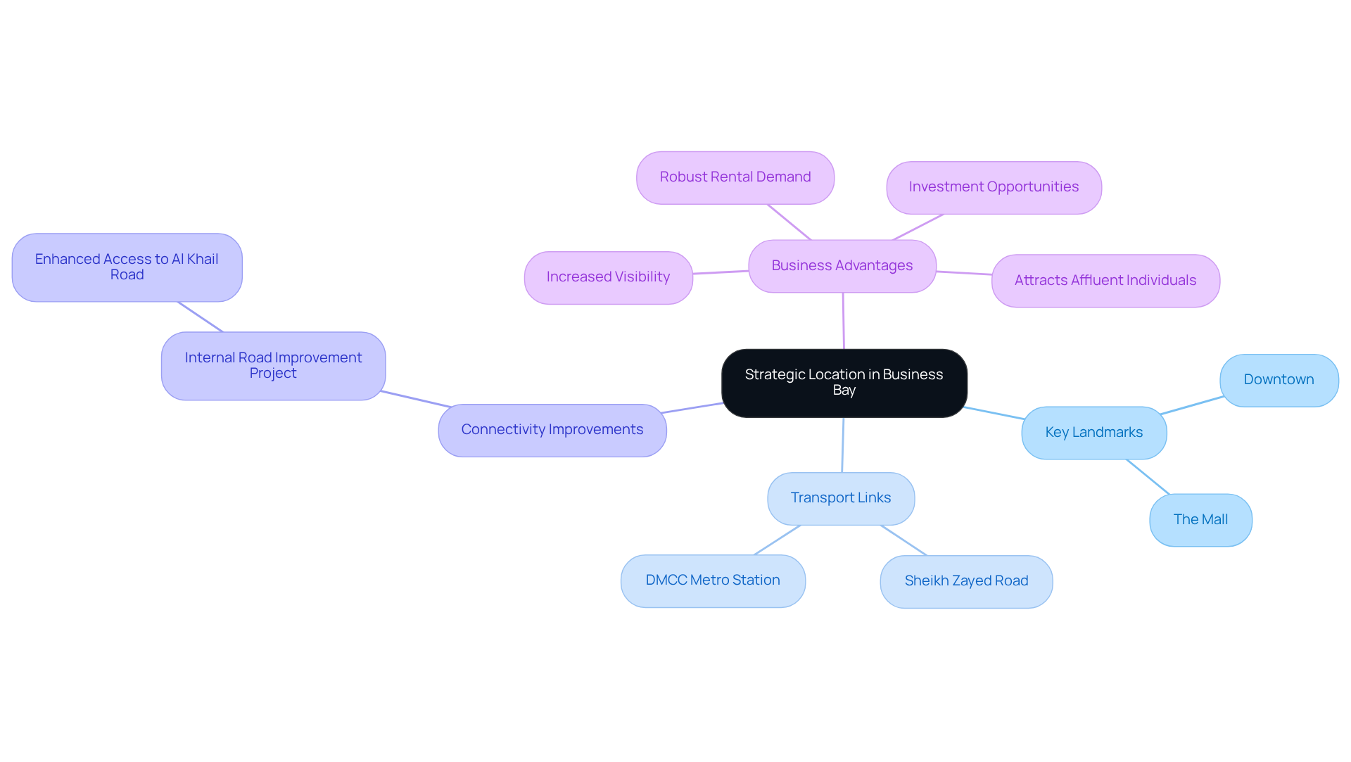 This mindmap shows how Business Bay's location connects to important landmarks and transport options, highlighting the benefits for businesses. Each branch represents a different aspect of the location's strategic advantages.