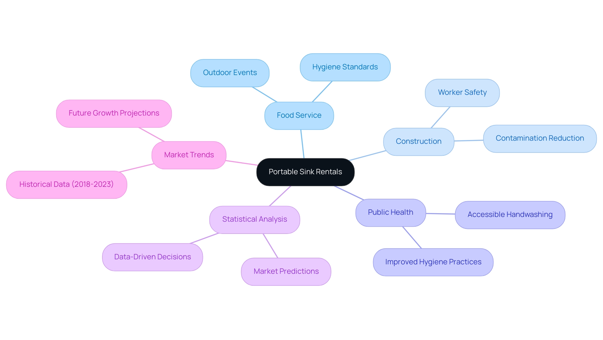 The central node represents portable sink rentals, with branches indicating various sectors and their specific applications or benefits.