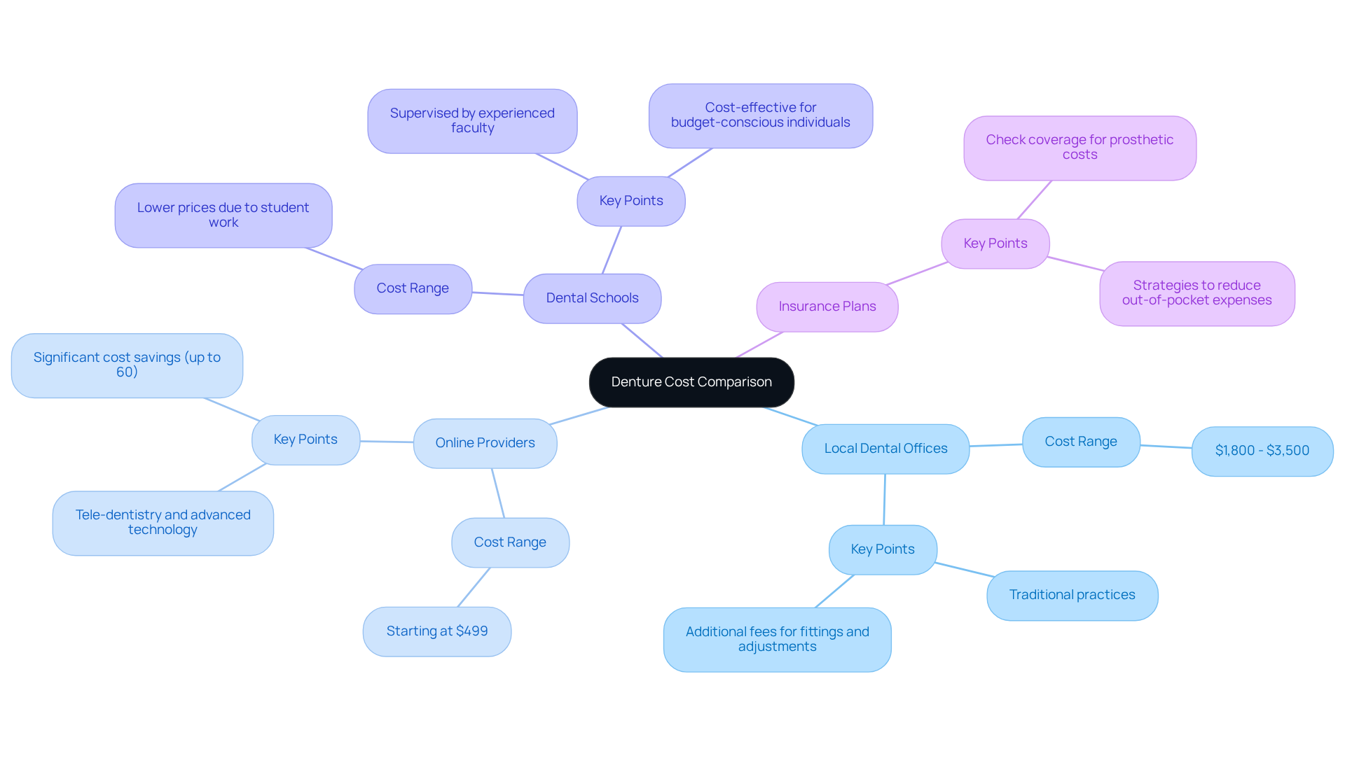 The central node represents the overall topic of denture costs, while each branch shows different providers and their pricing. This helps you see which options might fit your budget and needs. The central node represents the overall topic of denture costs, while each branch shows different providers and their pricing. This helps you see which options might fit your budget and needs.