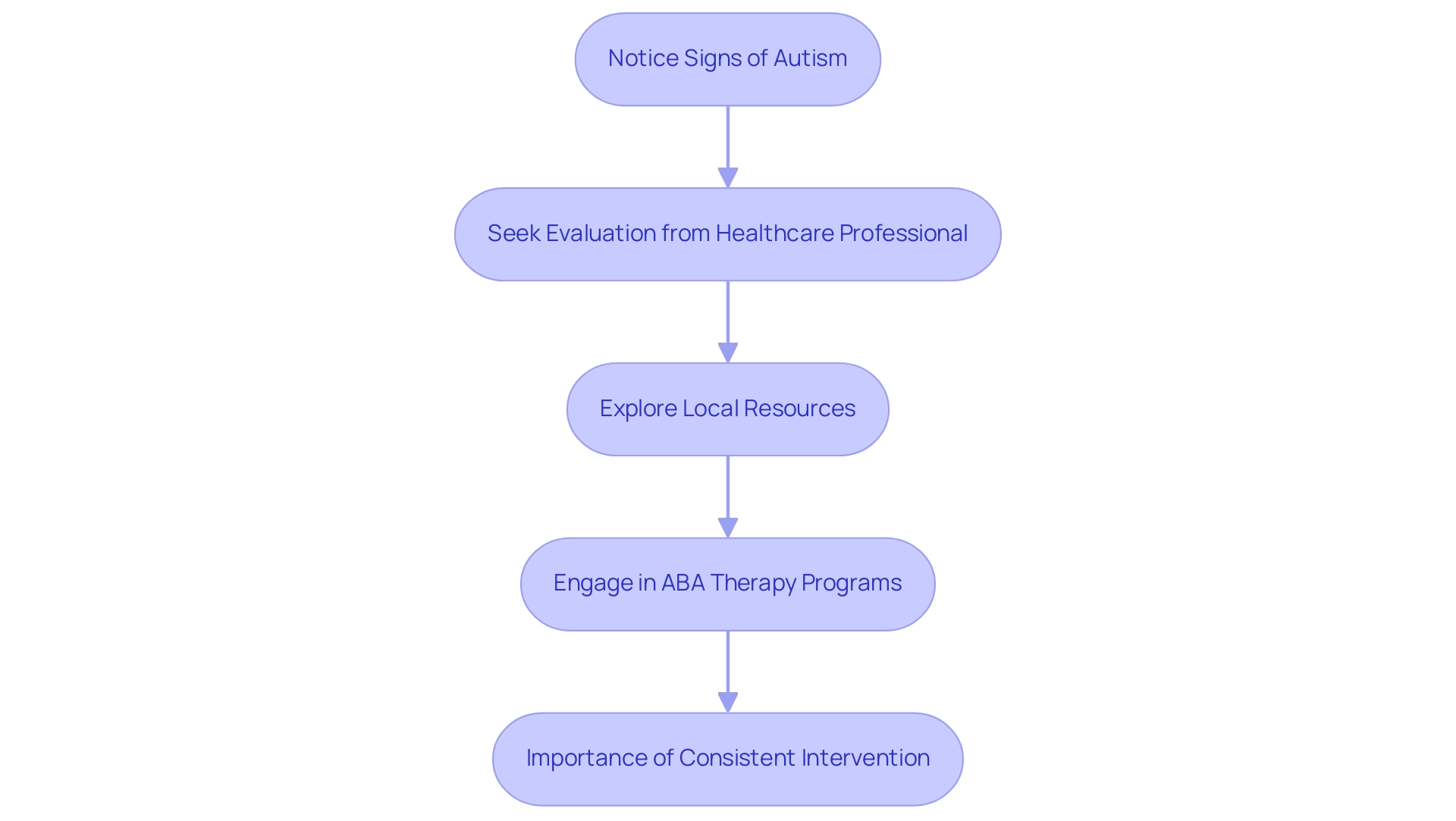 Each box represents a step in the early intervention process, with arrows indicating the flow of actions. Color coding differentiates between evaluation, resource exploration, and therapy engagement.