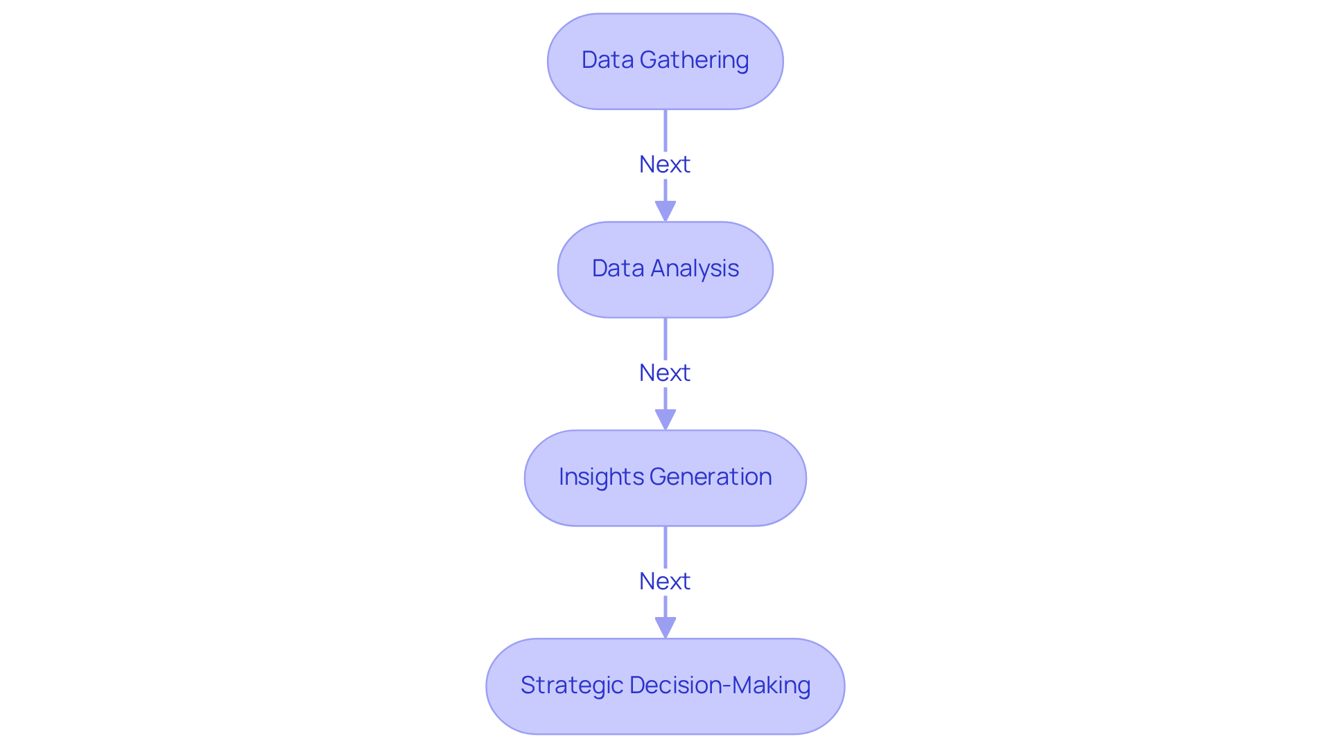 This flowchart shows how data is collected and analyzed to generate insights, which then guide strategic decisions. Follow the arrows to see how each step connects and contributes to enhancing the ecommerce strategy.