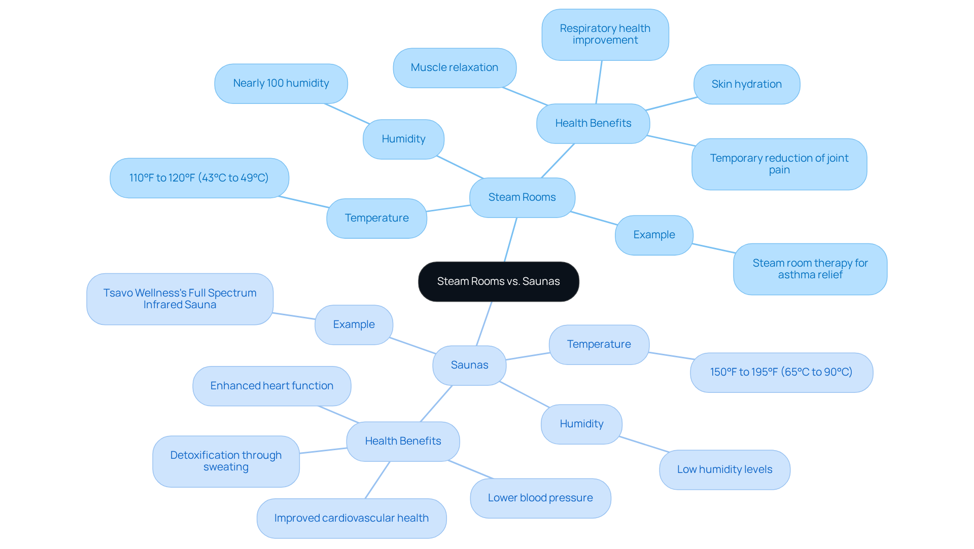 The central node represents the comparison topic, and the branches provide specific information about steam rooms and saunas, making it easy to see their unique features and benefits. The central node represents the comparison topic, and the branches provide specific information about steam rooms and saunas, making it easy to see their unique features and benefits.