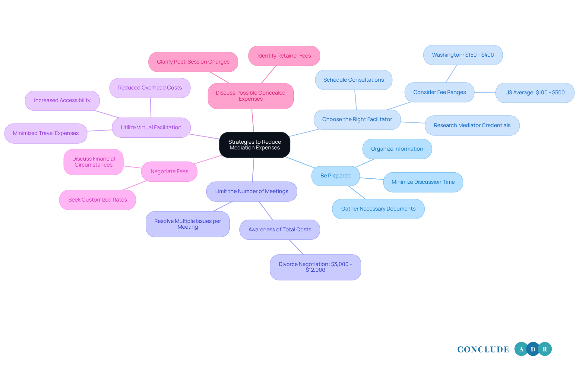 The center shows the main goal of reducing mediation costs, and each branch represents a strategy to achieve that goal. Follow the branches to see specific tips and insights for each strategy. The center shows the main goal of reducing mediation costs, and each branch represents a strategy to achieve that goal. Follow the branches to see specific tips and insights for each strategy.