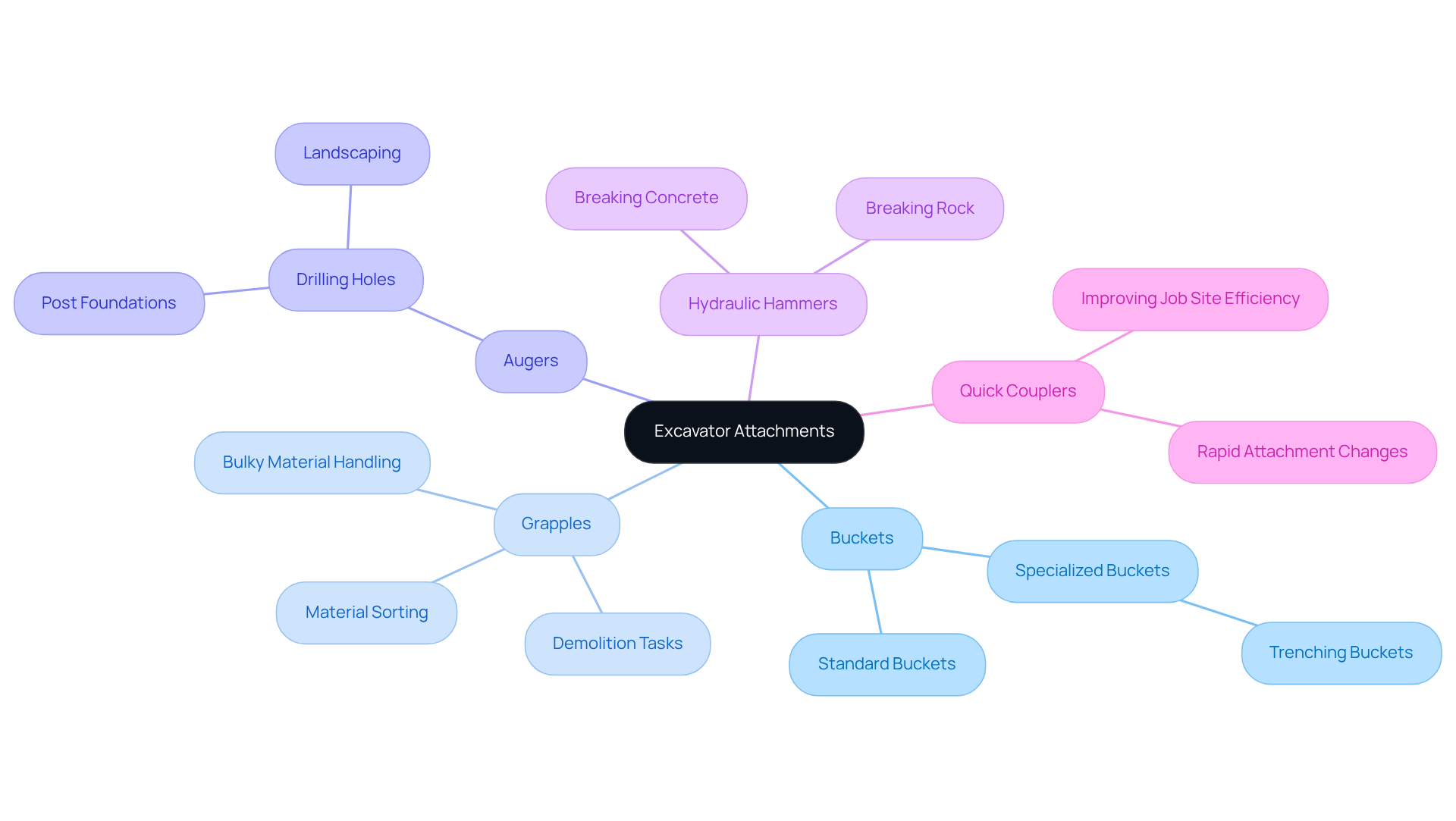 This mindmap shows how different attachments can enhance the functionality of excavators. Start at the center with 'Excavator Attachments' and follow the branches to see the various types and their specific uses. Each color represents a different attachment type, making it easy to understand how they contribute to the machine's versatility. This mindmap shows how different attachments can enhance the functionality of excavators. Start at the center with 'Excavator Attachments' and follow the branches to see the various types and their specific uses. Each color represents a different attachment type, making it easy to understand how they contribute to the machine's versatility.