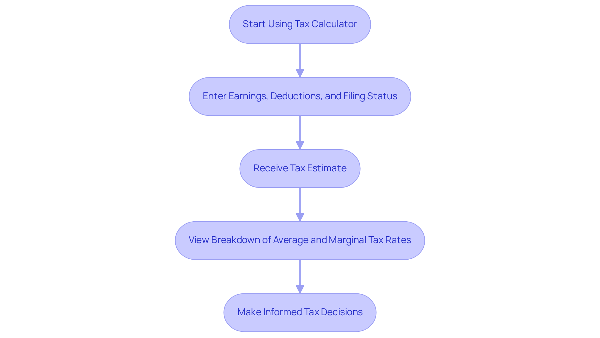Follow the arrows to see how to use tax calculators: start by entering your financial details, then receive an estimate and a breakdown of your tax situation, helping you make better financial decisions. Follow the arrows to see how to use tax calculators: start by entering your financial details, then receive an estimate and a breakdown of your tax situation, helping you make better financial decisions.