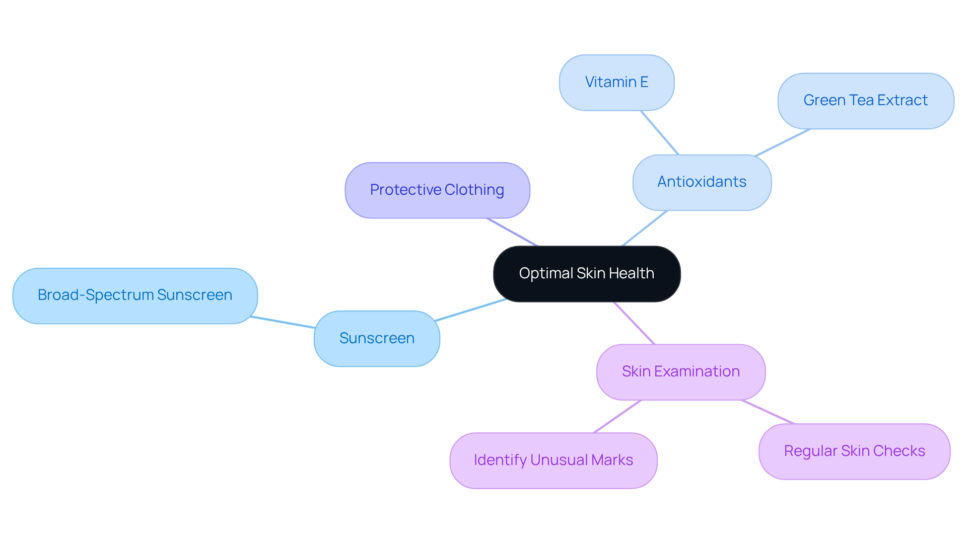 The central node represents the goal of achieving optimal skin health, while the branches show different protective measures you can take. Each sub-branch provides specific actions to enhance your skin's protection and vitality. The central node represents the goal of achieving optimal skin health, while the branches show different protective measures you can take. Each sub-branch provides specific actions to enhance your skin's protection and vitality.
