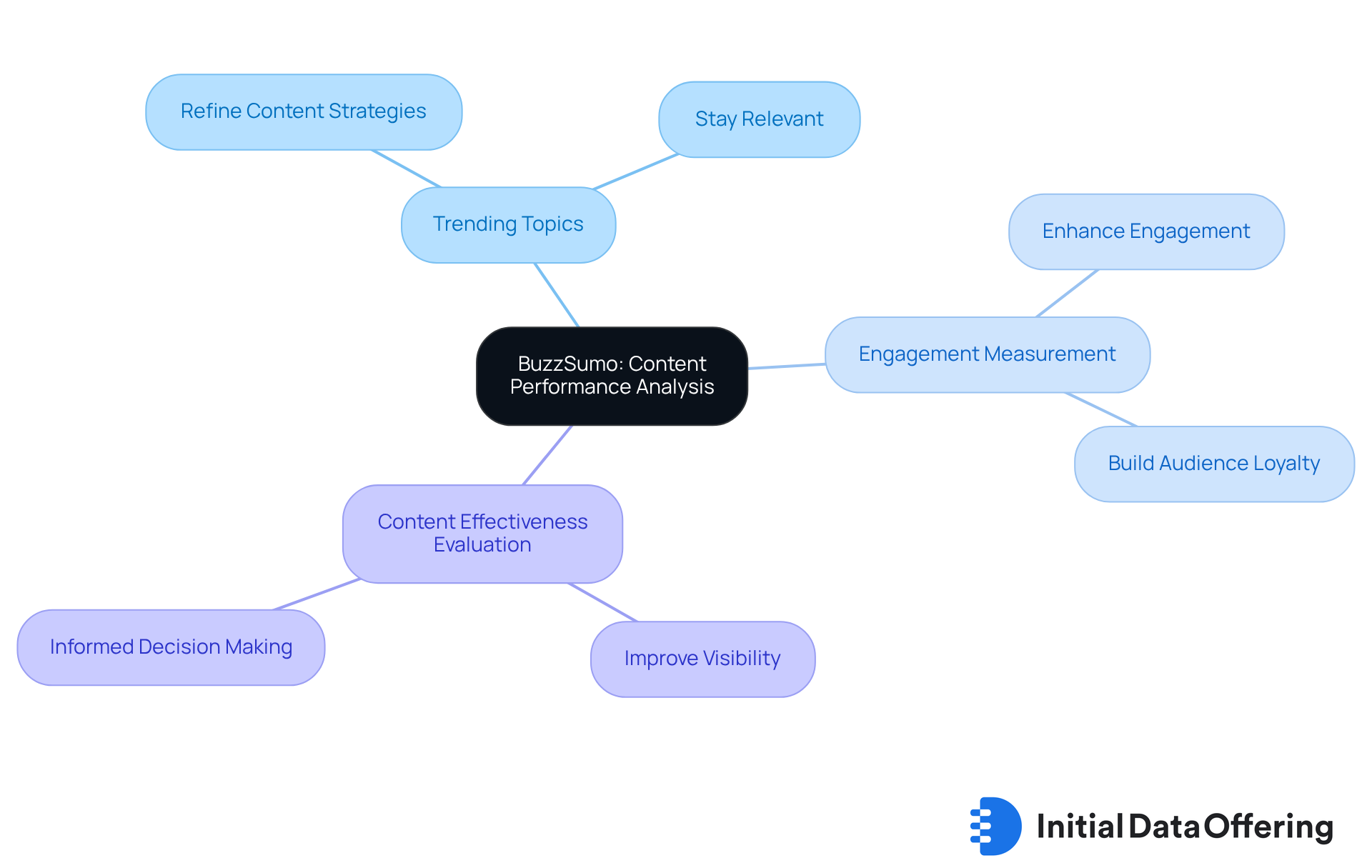The central node represents BuzzSumo, while the branches show its key features and how they benefit content strategies. Follow the branches to understand how each feature contributes to better content performance.