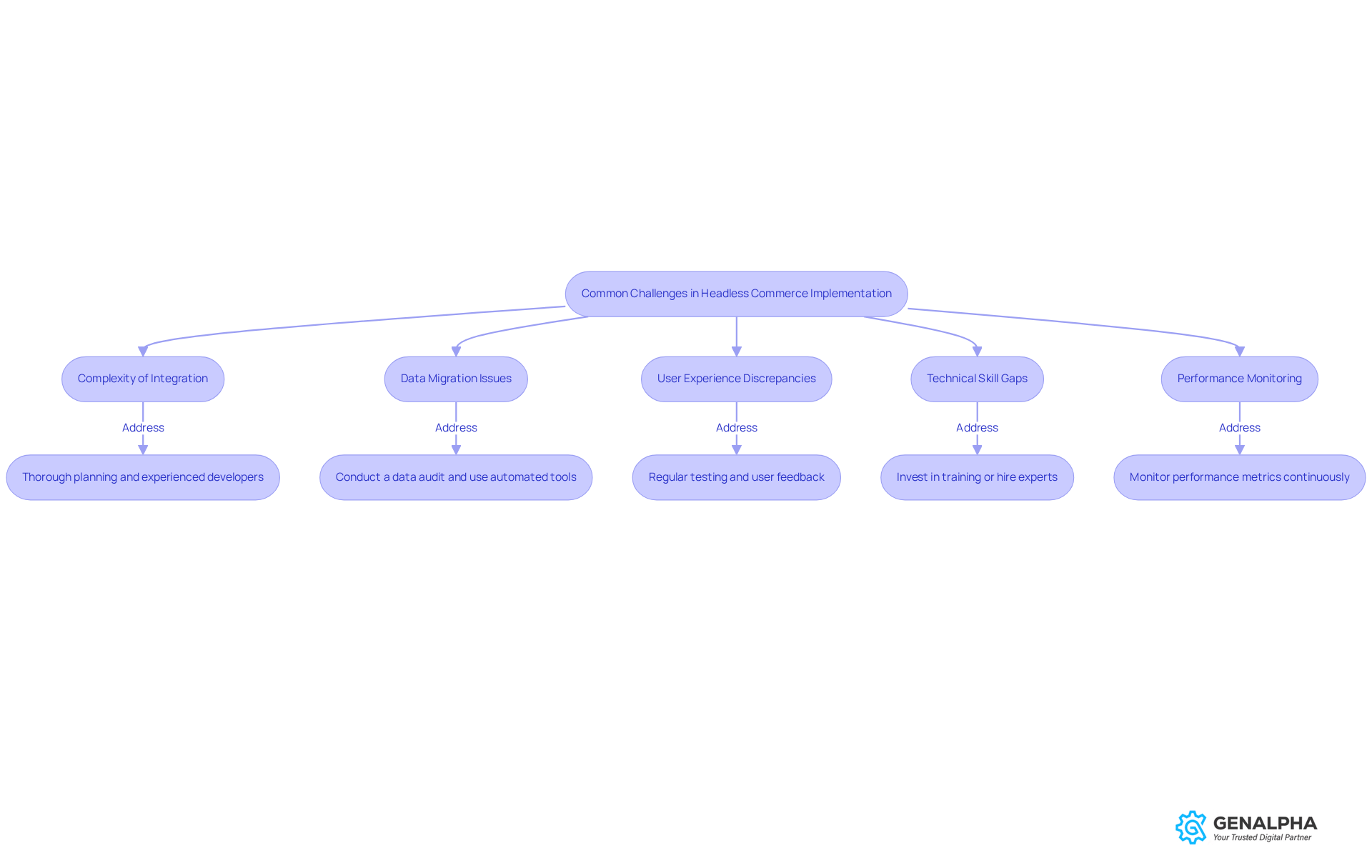 This flowchart outlines the common challenges faced when implementing headless commerce. Each box represents a specific challenge, and the arrows show how they connect to the overall process. The notes under each challenge box provide quick tips on how to tackle these issues effectively.