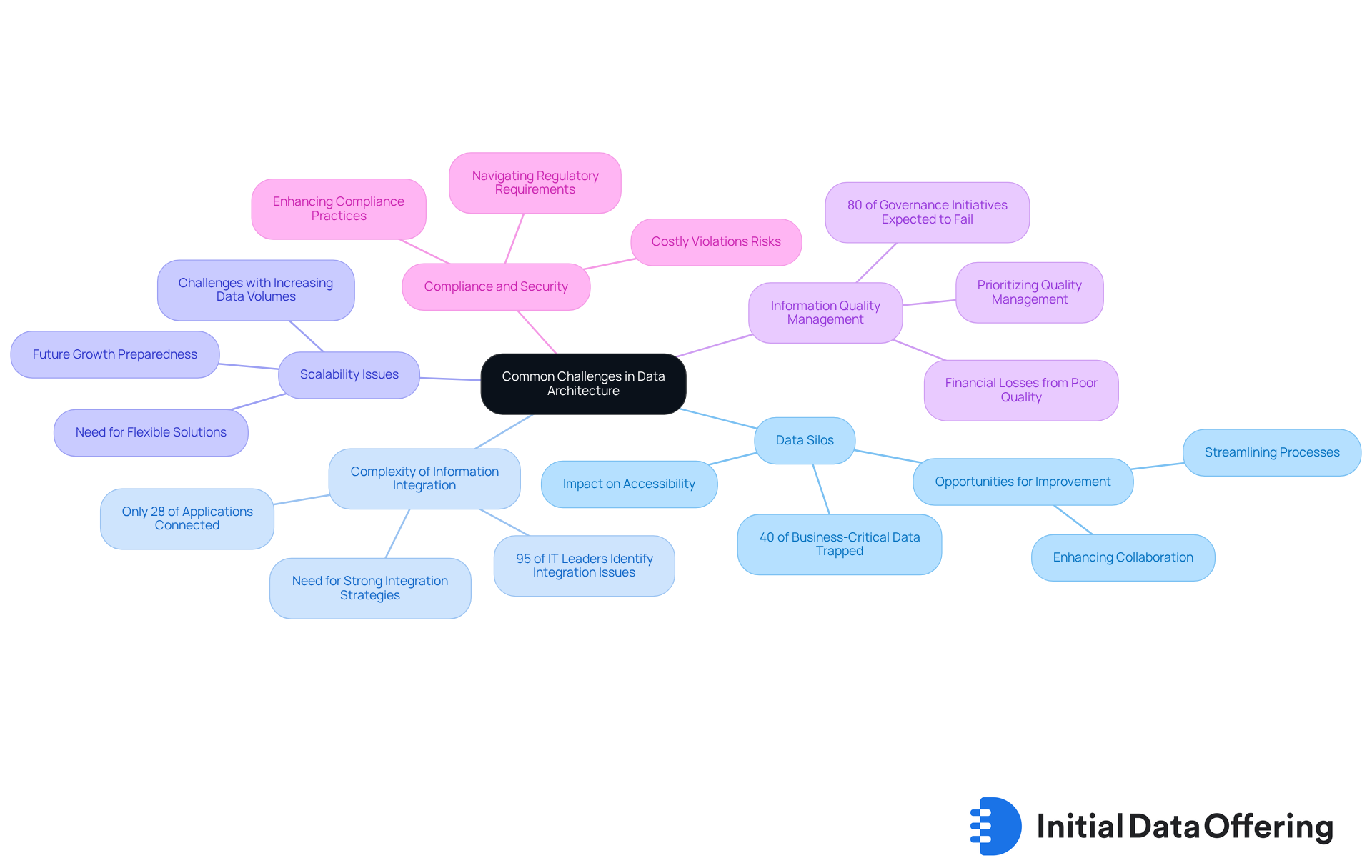 The central node represents the overarching theme of data architecture challenges. Each branch highlights a specific challenge, with further details and questions to consider. This layout helps you understand the complexities and interconnections of these challenges.