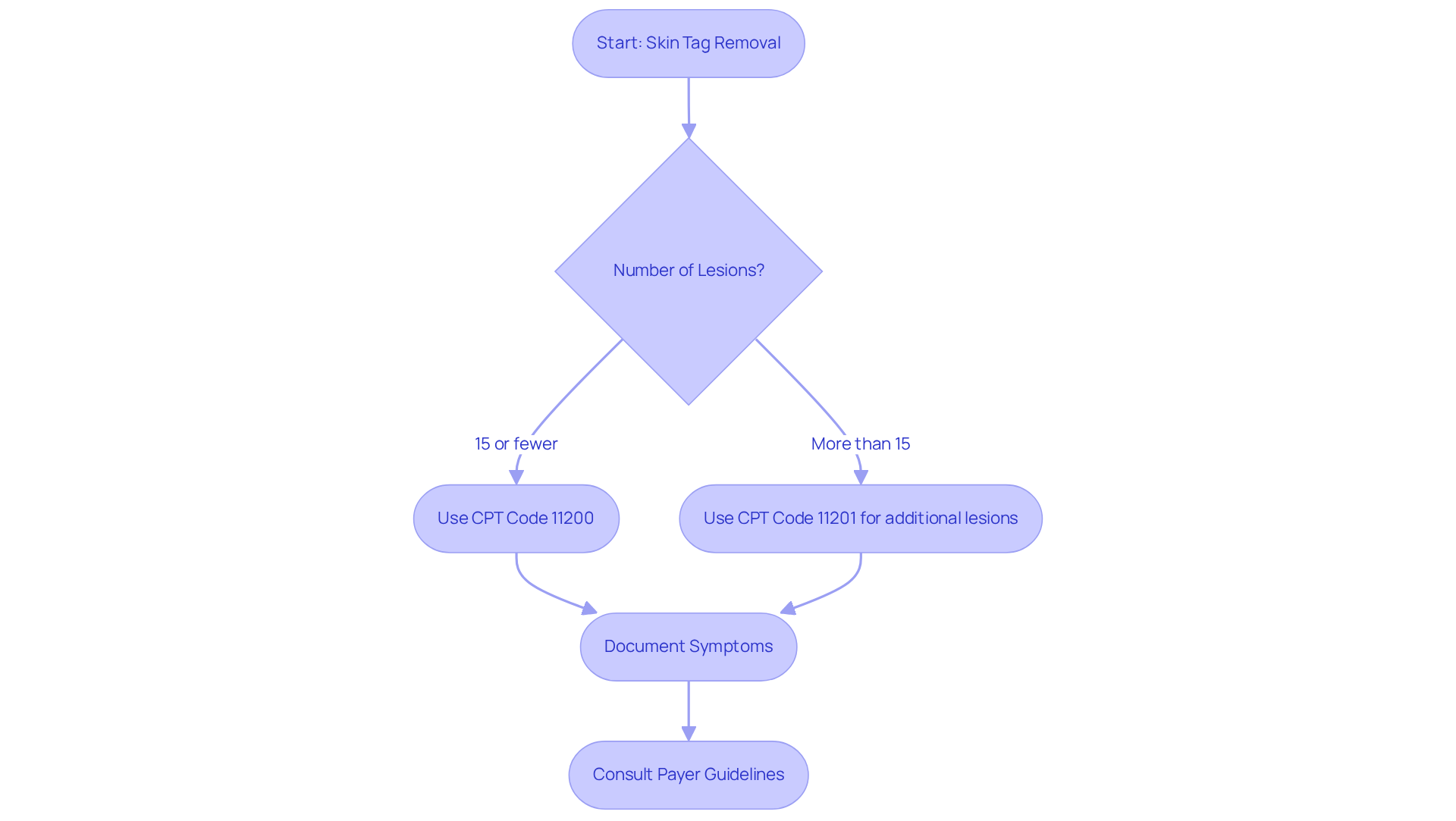 Follow the arrows to see the steps for coding skin tag removals. Each box represents an action or decision point - start with the number of lesions, then follow the path to the appropriate coding and documentation actions.