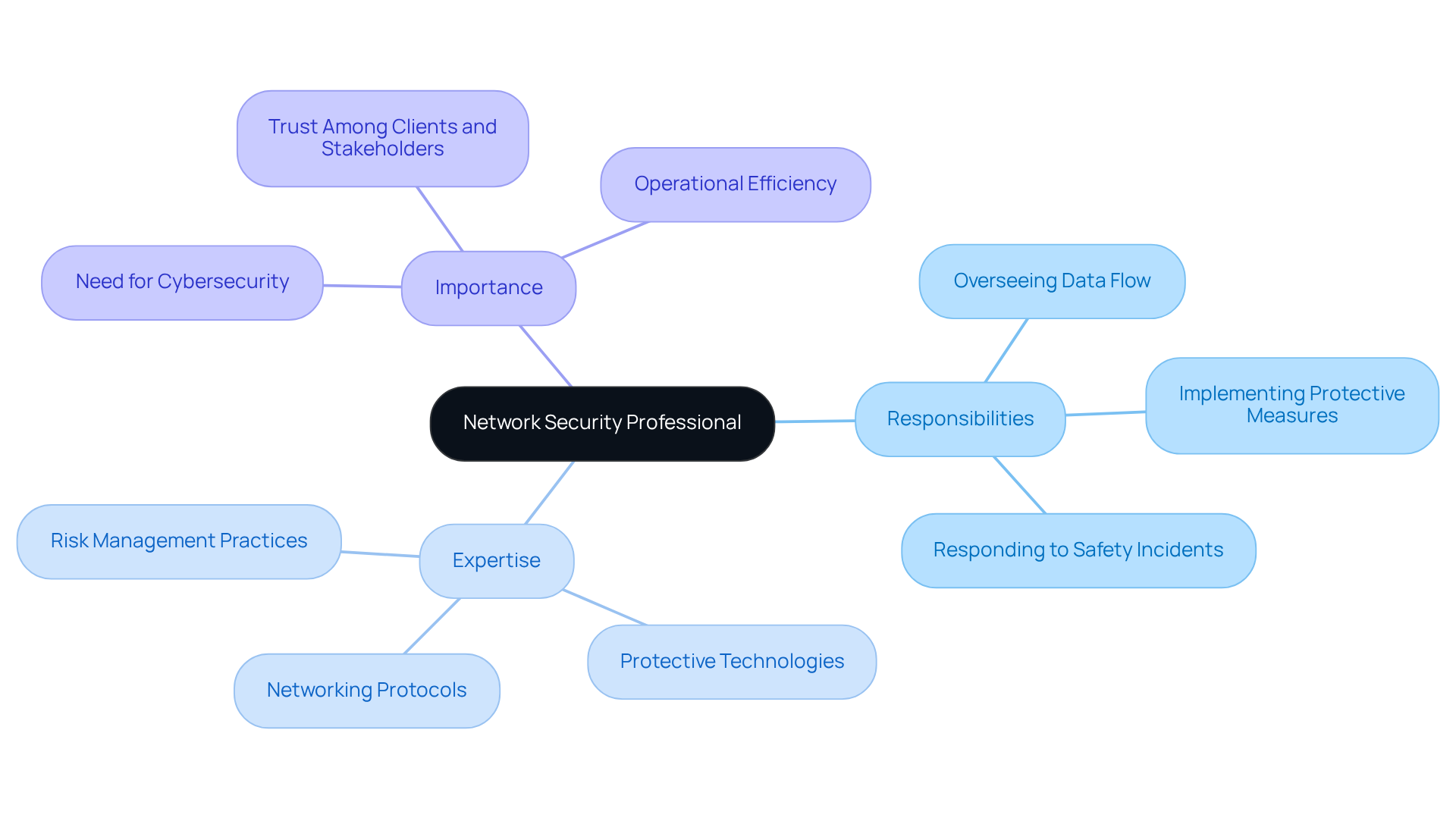 The central node represents the main role, and the branches show the key responsibilities, expertise areas, and importance of cybersecurity specialists. Follow the branches to explore the various elements that make up the role.