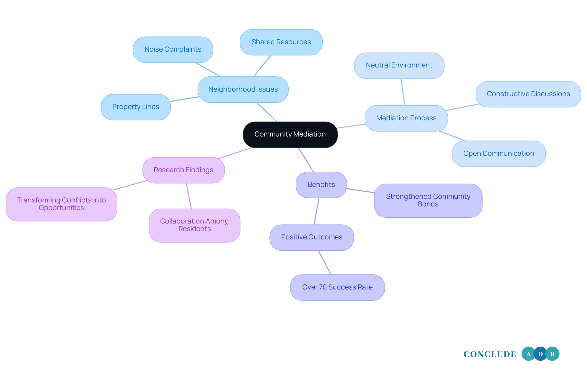 The center shows the main topic of community mediation. Each branch represents different aspects, issues, and benefits related to resolving disputes—follow the branches to explore how these ideas connect and support each other.