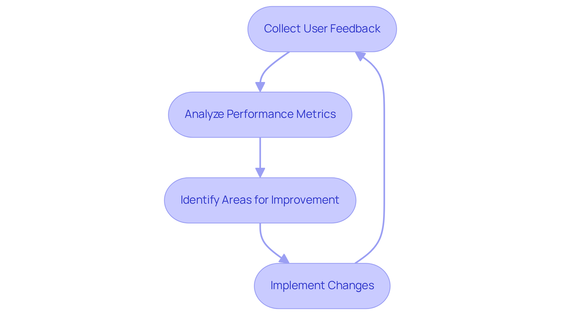 This flowchart shows the steps to enhance voice interaction features. Start by collecting feedback, then analyze it, identify what needs improvement, and implement changes. This cycle continues to ensure your features meet user needs.