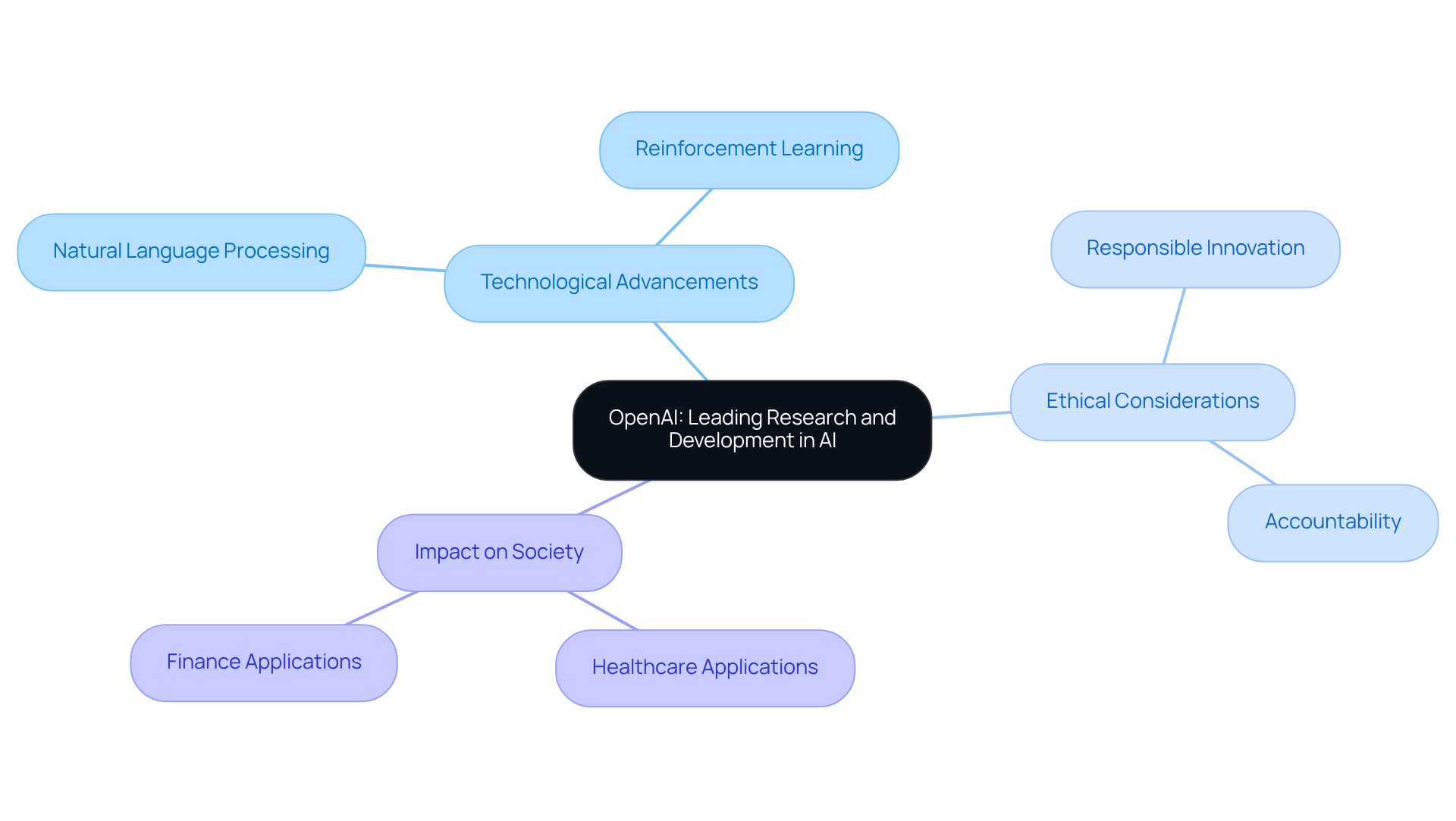 Start at the center with OpenAI's leadership in AI, then explore the branches to see how technology, ethics, and societal impact are connected. Each branch represents a key area of focus, showing how they contribute to the overall mission.