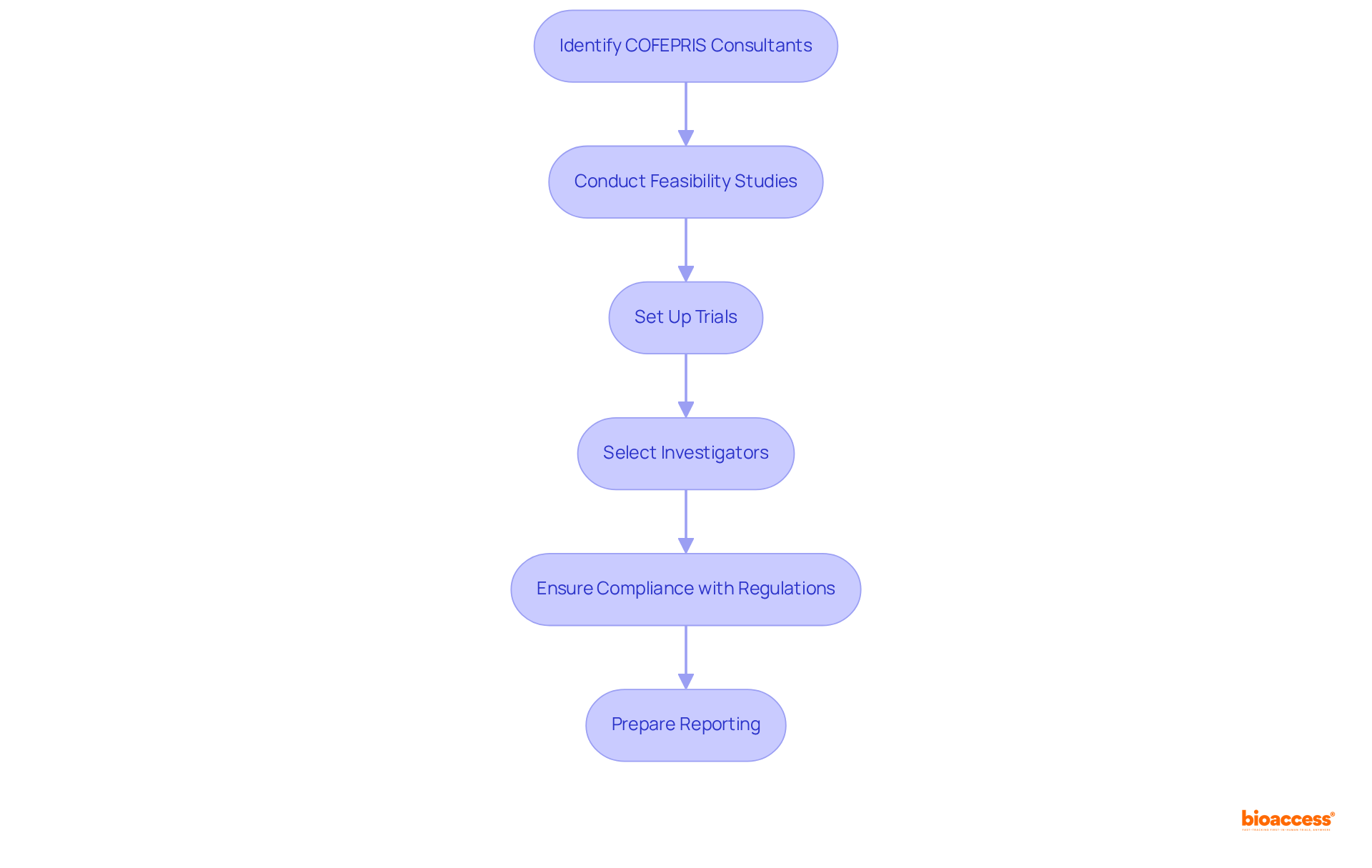 Each box represents a step in the consulting process with COFEPRIS. Start from identifying consultants and follow the arrows to understand how to navigate through feasibility, trials, compliance, and reporting.