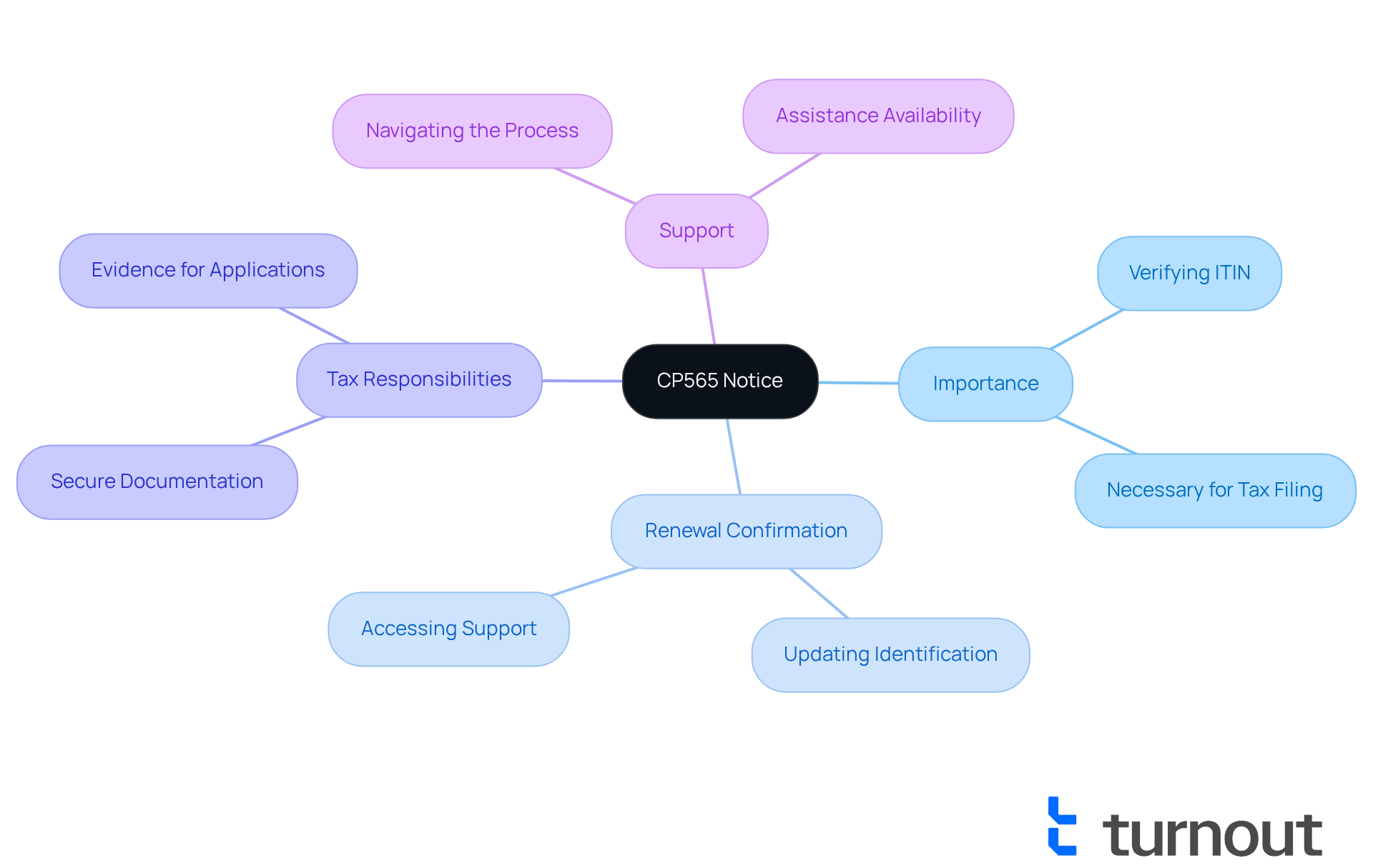 The center represents the CP565 Notice, which is crucial for individuals filing taxes. Each branch explores related topics, helping you understand why this document matters and what steps you can take for support. The center represents the CP565 Notice, which is crucial for individuals filing taxes. Each branch explores related topics, helping you understand why this document matters and what steps you can take for support.