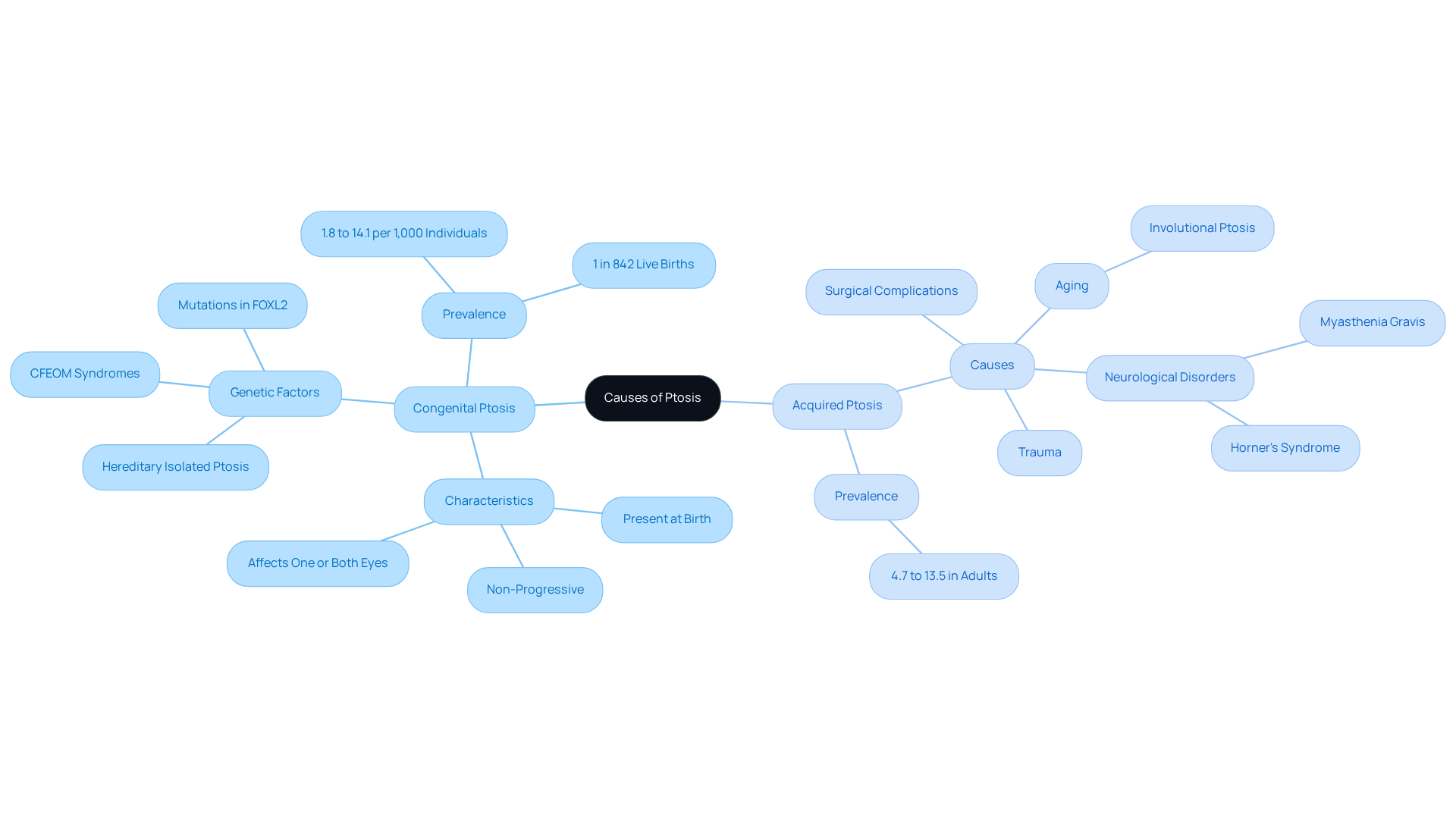 This mindmap shows the different causes of eye ptosis. Start at the center with the main topic, then follow the branches to explore the two types of ptosis and the specific factors affecting each. This mindmap shows the different causes of eye ptosis. Start at the center with the main topic, then follow the branches to explore the two types of ptosis and the specific factors affecting each.