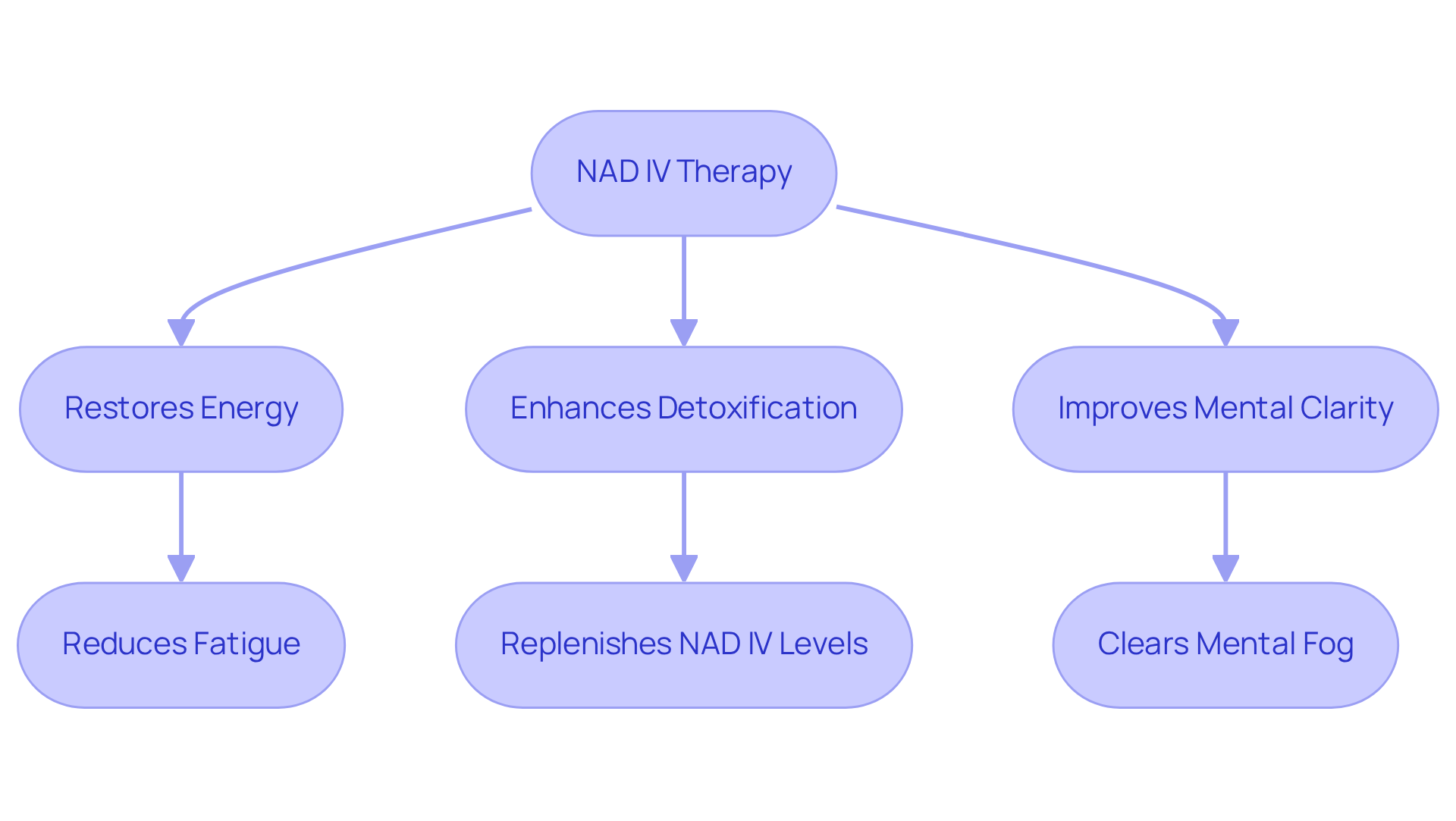 This flowchart illustrates how NAD IV therapy can lead to various health benefits. Start with the therapy at the top, and follow the arrows to see how it helps restore energy, enhance detoxification, and improve mental clarity. Each benefit has specific outcomes that show how this treatment can transform your health. This flowchart illustrates how NAD IV therapy can lead to various health benefits. Start with the therapy at the top, and follow the arrows to see how it helps restore energy, enhance detoxification, and improve mental clarity. Each benefit has specific outcomes that show how this treatment can transform your health.