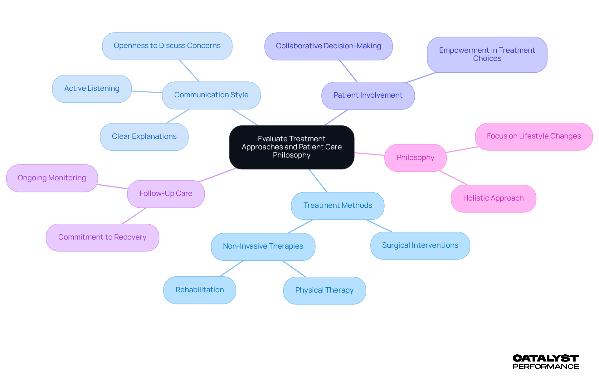 The central node represents the main topic, while the branches show different aspects to consider when evaluating a healthcare provider. Each branch highlights important questions or criteria that can help you feel more empowered in your treatment journey. The central node represents the main topic, while the branches show different aspects to consider when evaluating a healthcare provider. Each branch highlights important questions or criteria that can help you feel more empowered in your treatment journey.