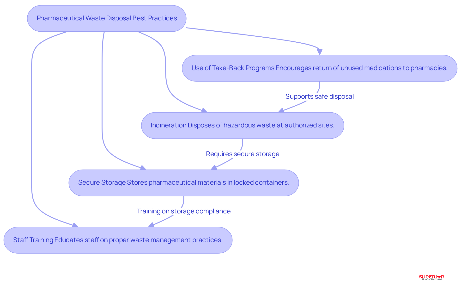 This flowchart outlines the essential steps for disposing of pharmaceutical waste safely. Each box represents a best practice, and the arrows show how they connect to ensure effective waste management.
