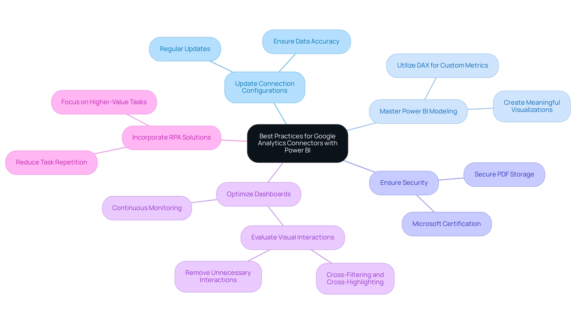 Each branch represents a specific best practice, with sub-nodes providing detailed actions or considerations related to that practice.