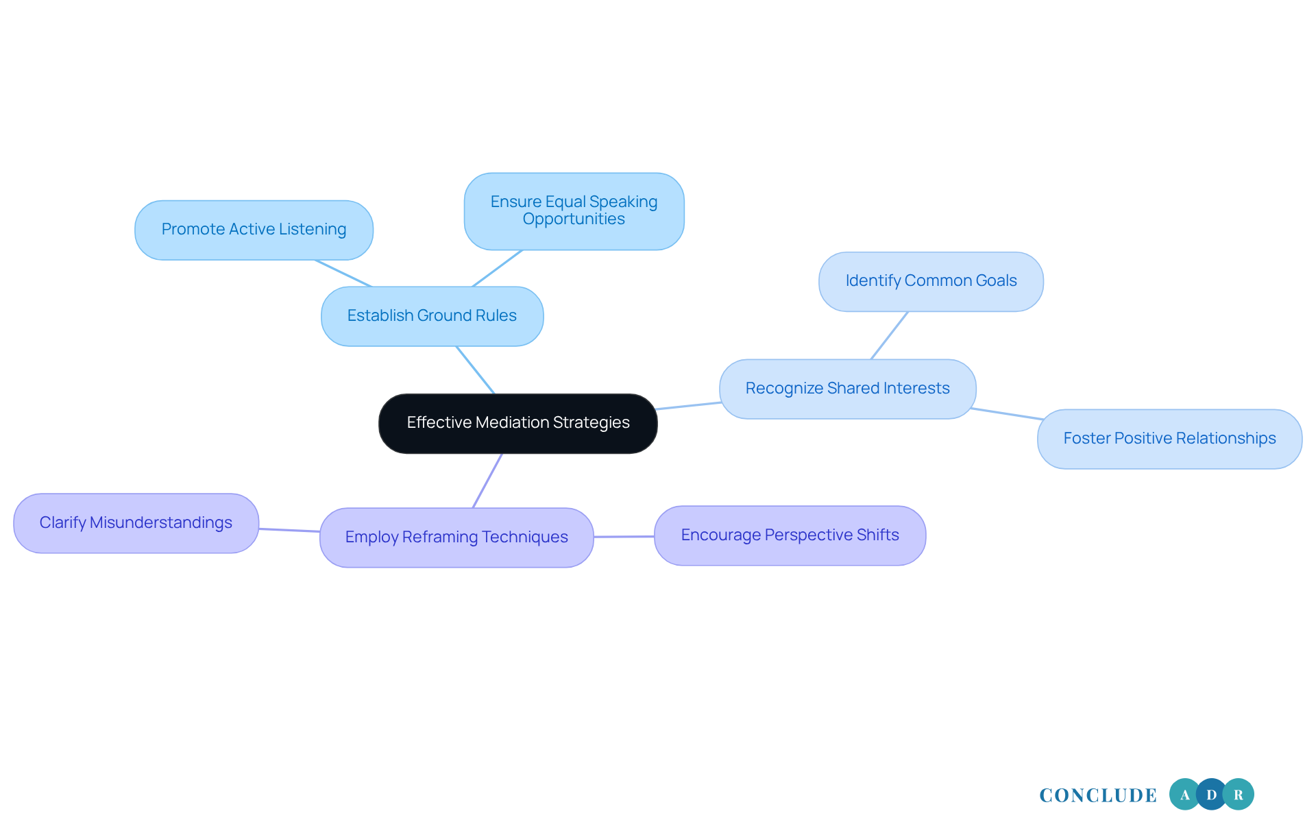 Start at the center with the main theme of mediation strategies, then follow the branches to explore each strategy and its related actions. Each color represents a different strategy, helping you see how they connect and support one another. Start at the center with the main theme of mediation strategies, then follow the branches to explore each strategy and its related actions. Each color represents a different strategy, helping you see how they connect and support one another.
