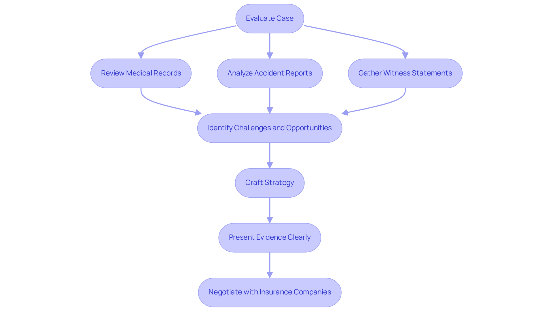 Each box represents a step in the process of evaluating a personal injury case. Follow the arrows to see how each step leads to the next, helping you understand how to navigate the complexities of legal situations.