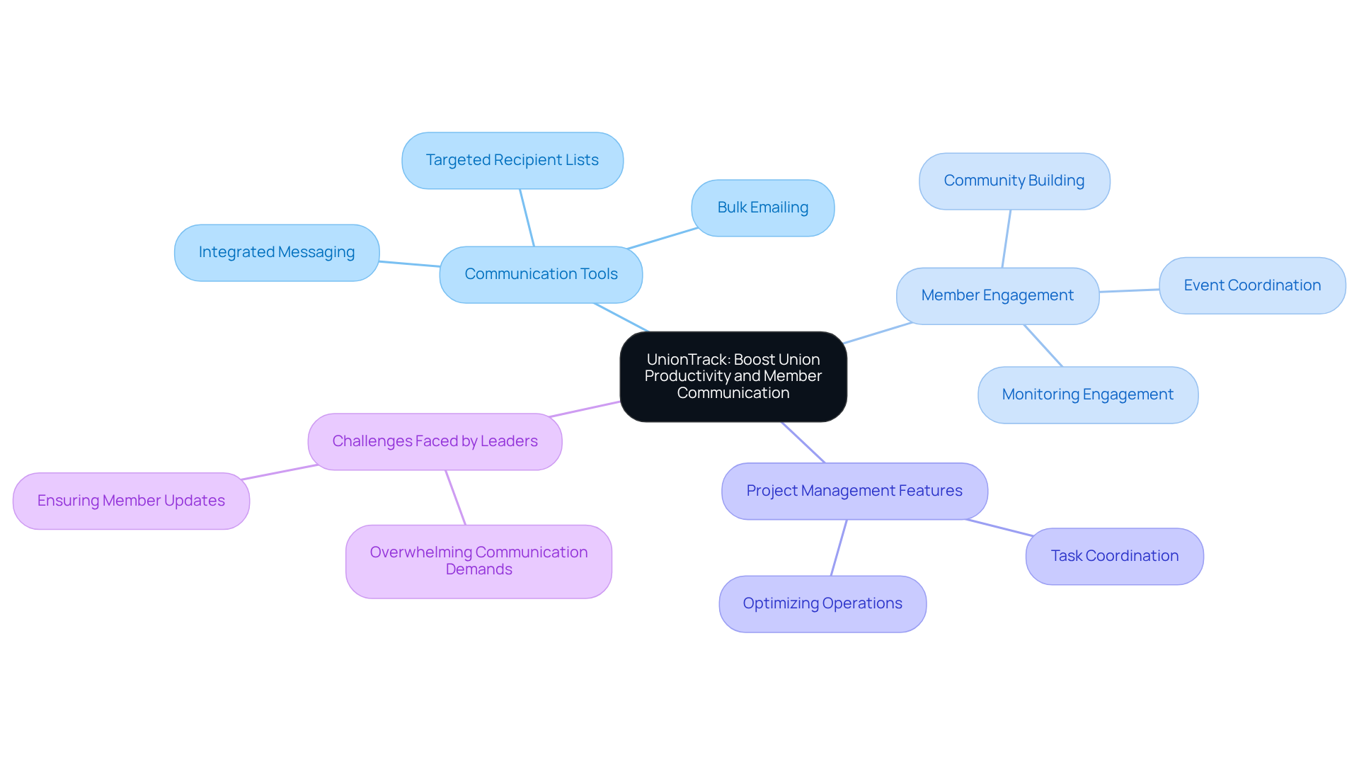 This mindmap starts with UnionTrack at the center, showing how it connects to various features and benefits. Each branch represents a key area of focus, helping you see how UnionTrack supports union leaders in enhancing communication and productivity.