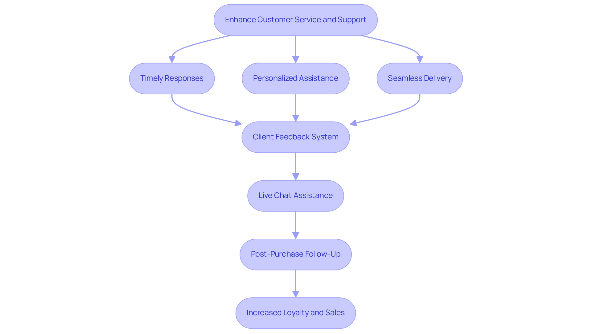 Follow the arrows to see how each step contributes to better customer service. Starting from enhancing responses to integrating feedback, each action builds towards creating loyal customers and boosting sales.
