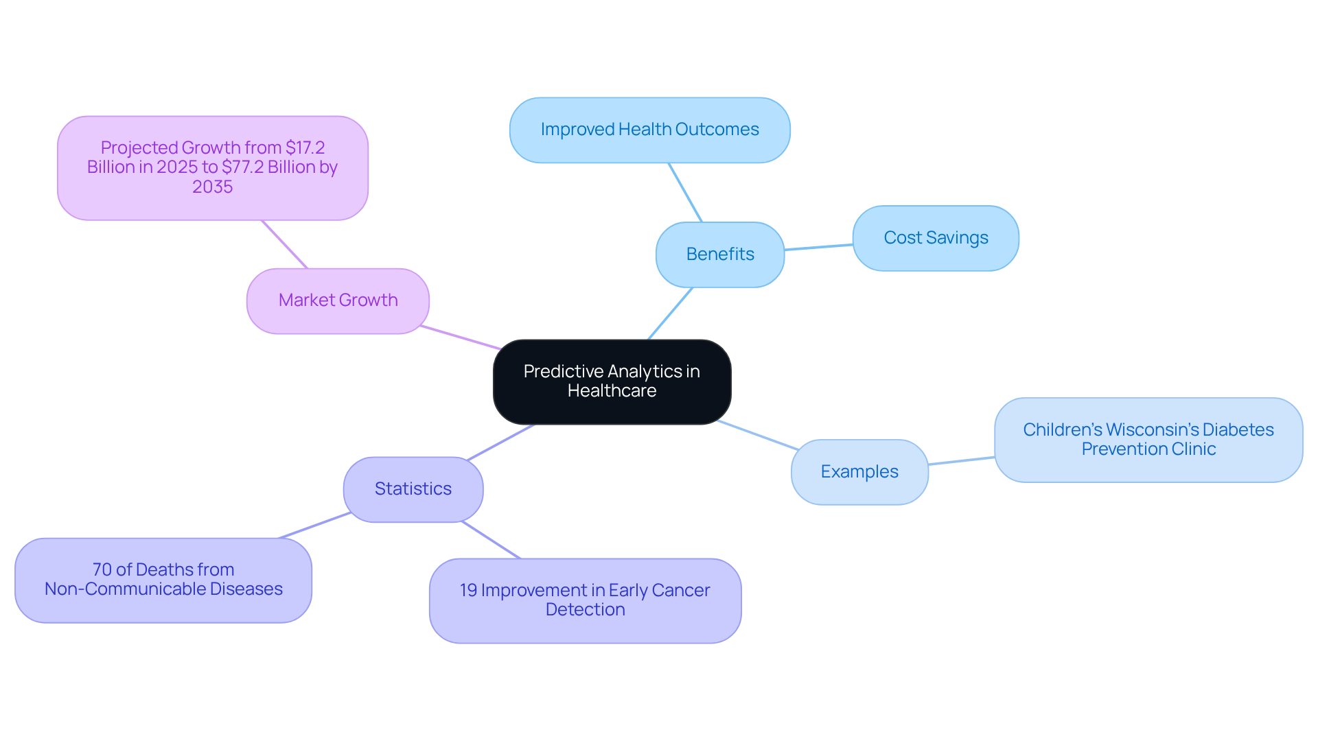 Start at the center with predictive analytics, then explore the branches to see its benefits, real-world examples, important statistics, and market growth projections.