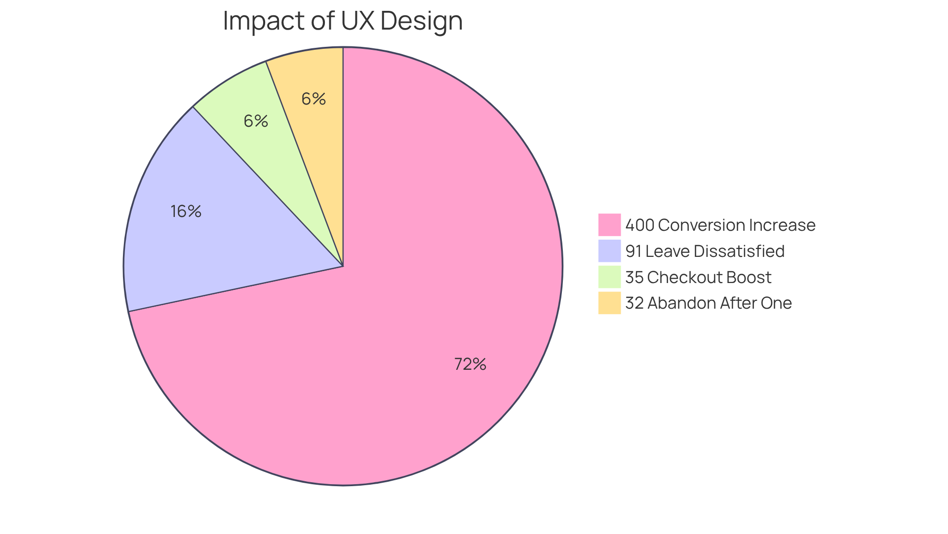 Each slice of the pie represents a key statistic showing how UX design affects customer satisfaction and business outcomes. The larger the slice, the more significant the impact.