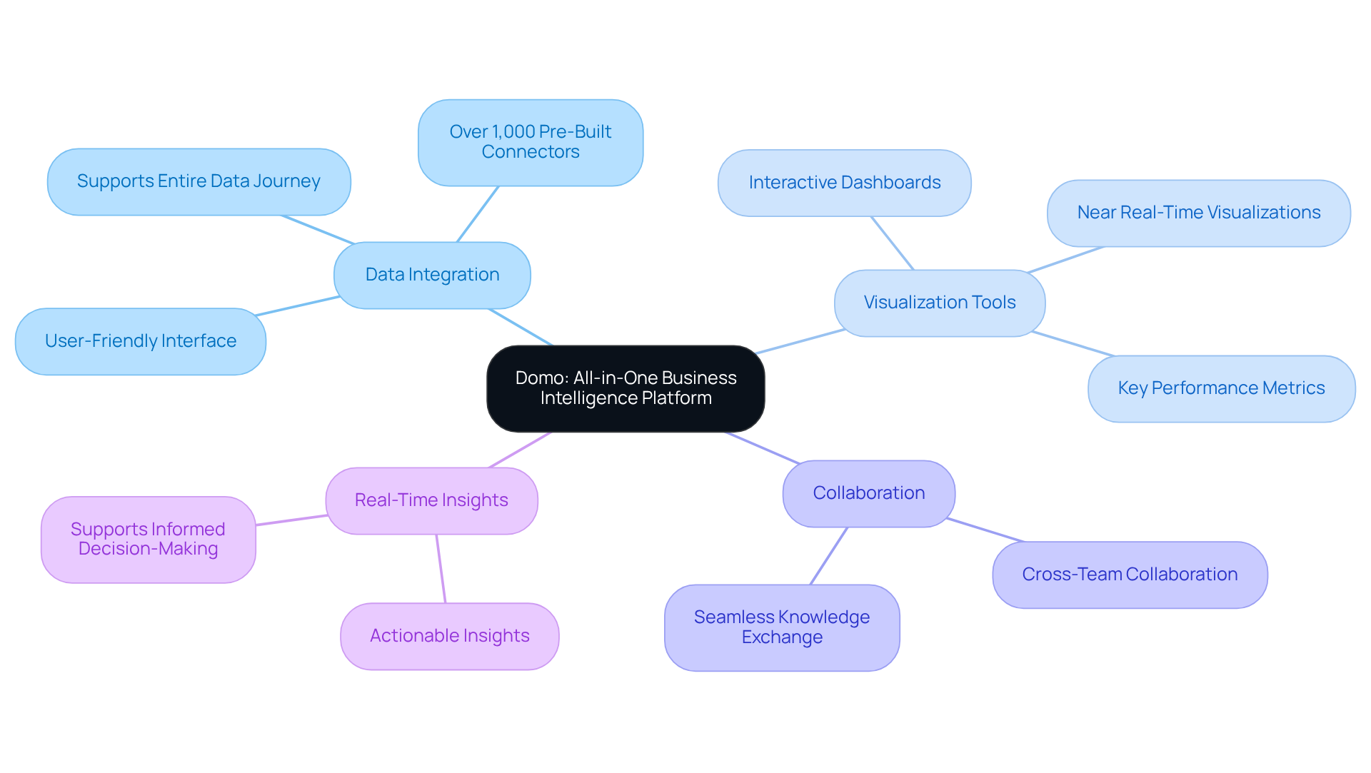 Start at the center with Domo's core offering, then explore each branch to see how its features support data-driven decision-making and collaboration.