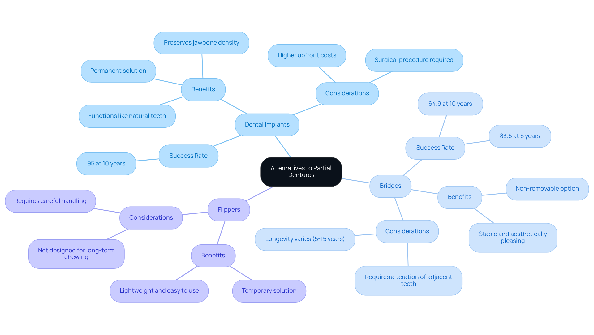 Start at the center with the main topic, then follow the branches to learn about each alternative. Each branch highlights important details, helping you compare your options easily.